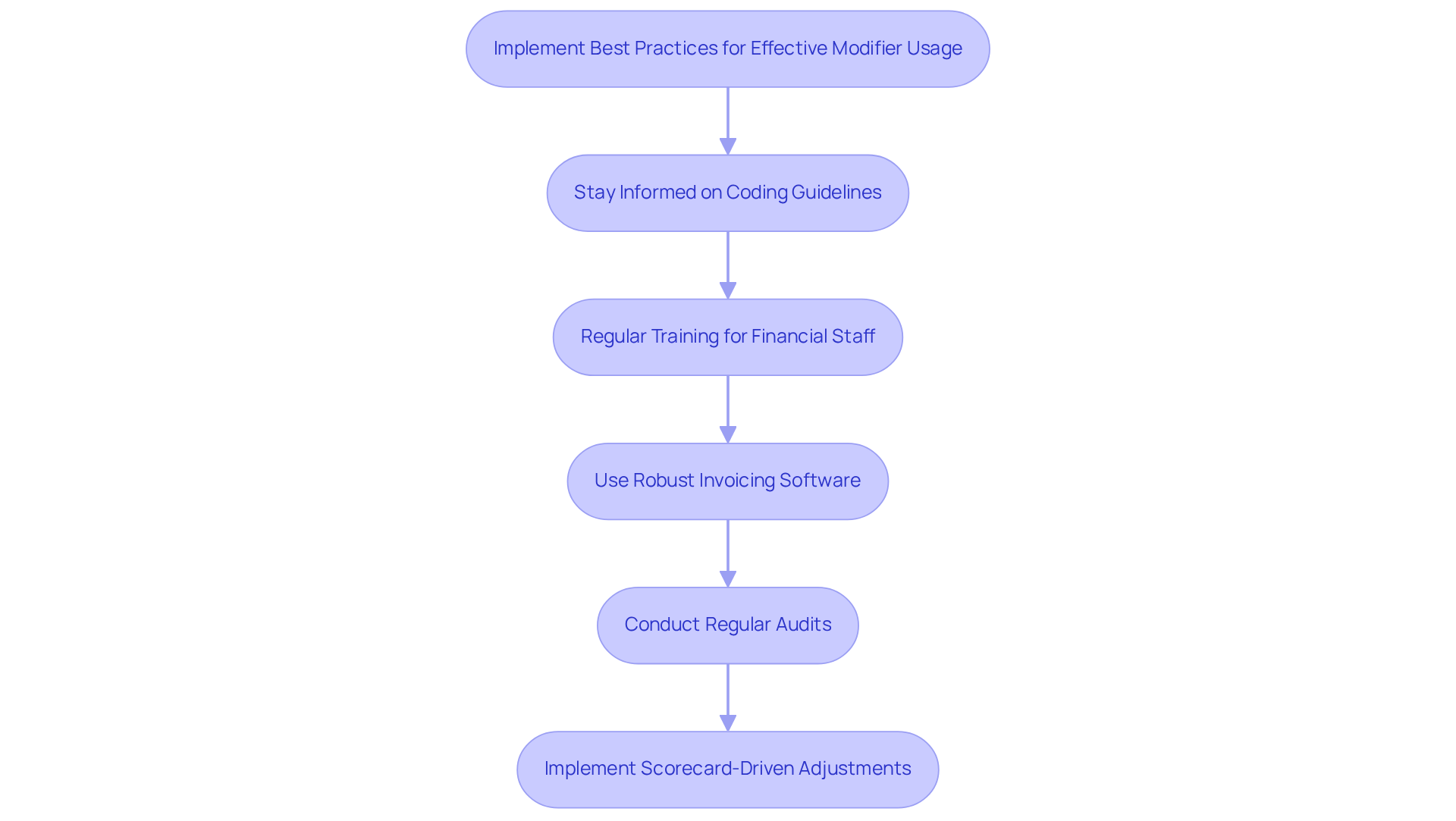 This flowchart shows the steps clinic owners should take to optimize their telehealth invoicing. Each box represents a key action, and the arrows guide you through the process from start to finish. Following these steps can help improve billing accuracy and reduce claim denials.