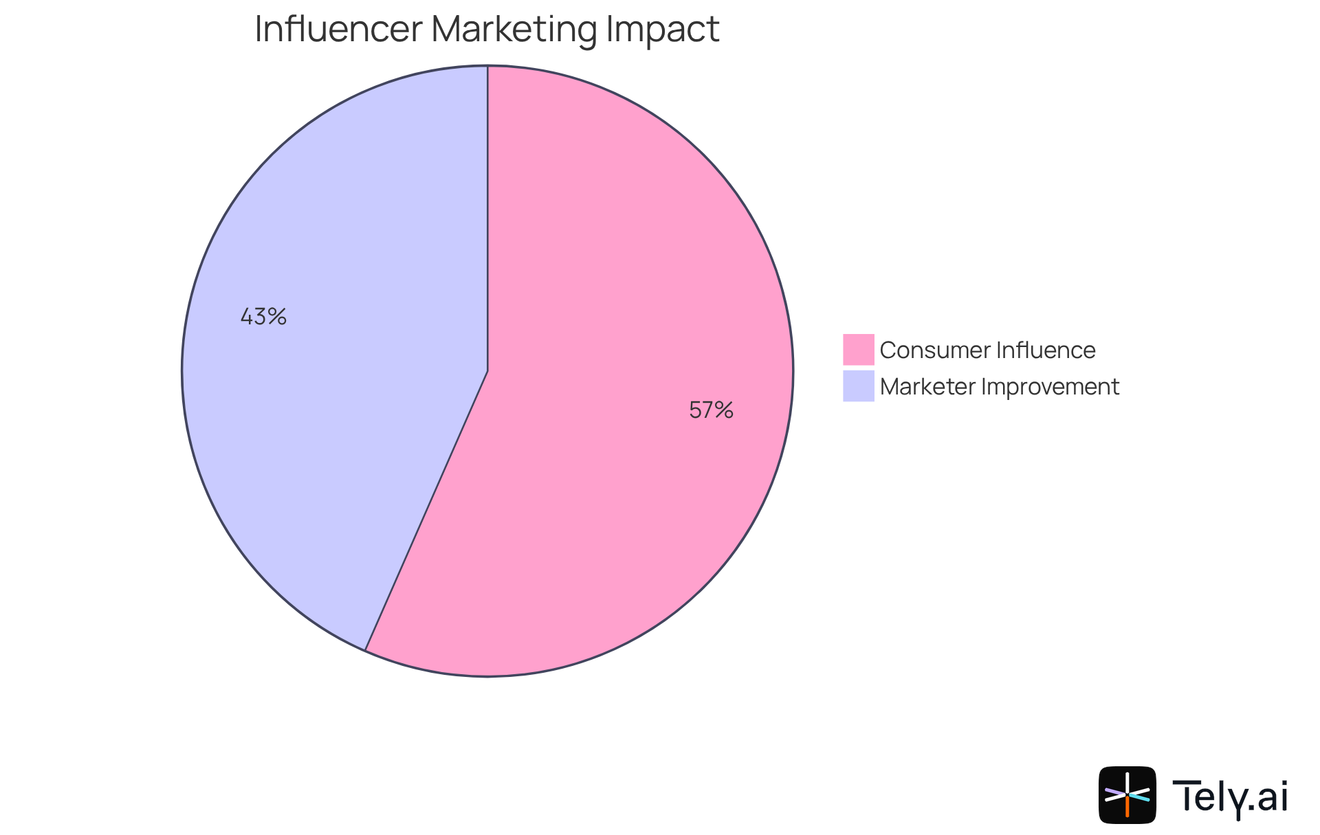 The larger blue slice shows the percentage of consumers influenced to purchase by influencer content, while the green slice represents marketers who have seen better results using analytics. Together, they demonstrate how powerful data insights can be in driving campaign success.