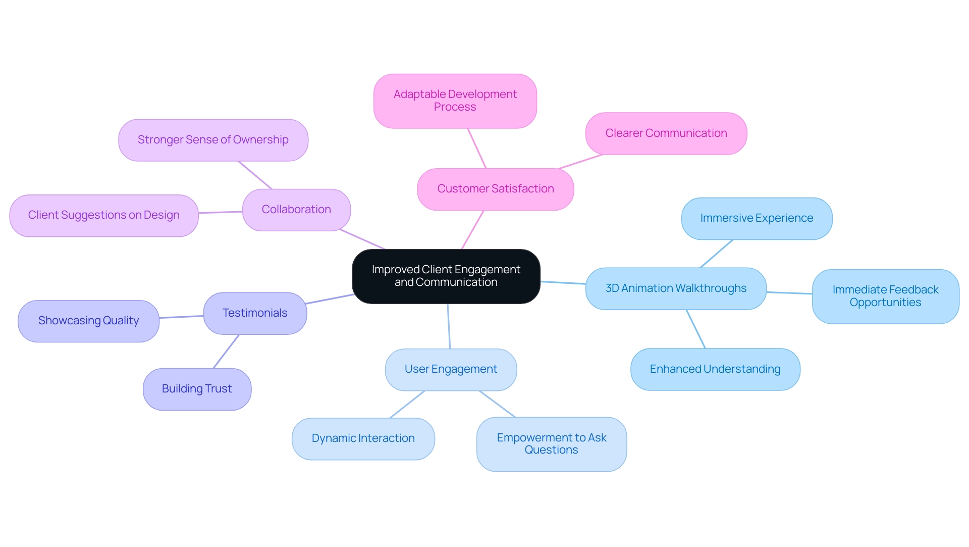 Each branch represents a key aspect of client engagement, with colors indicating different thematic areas for easier navigation.