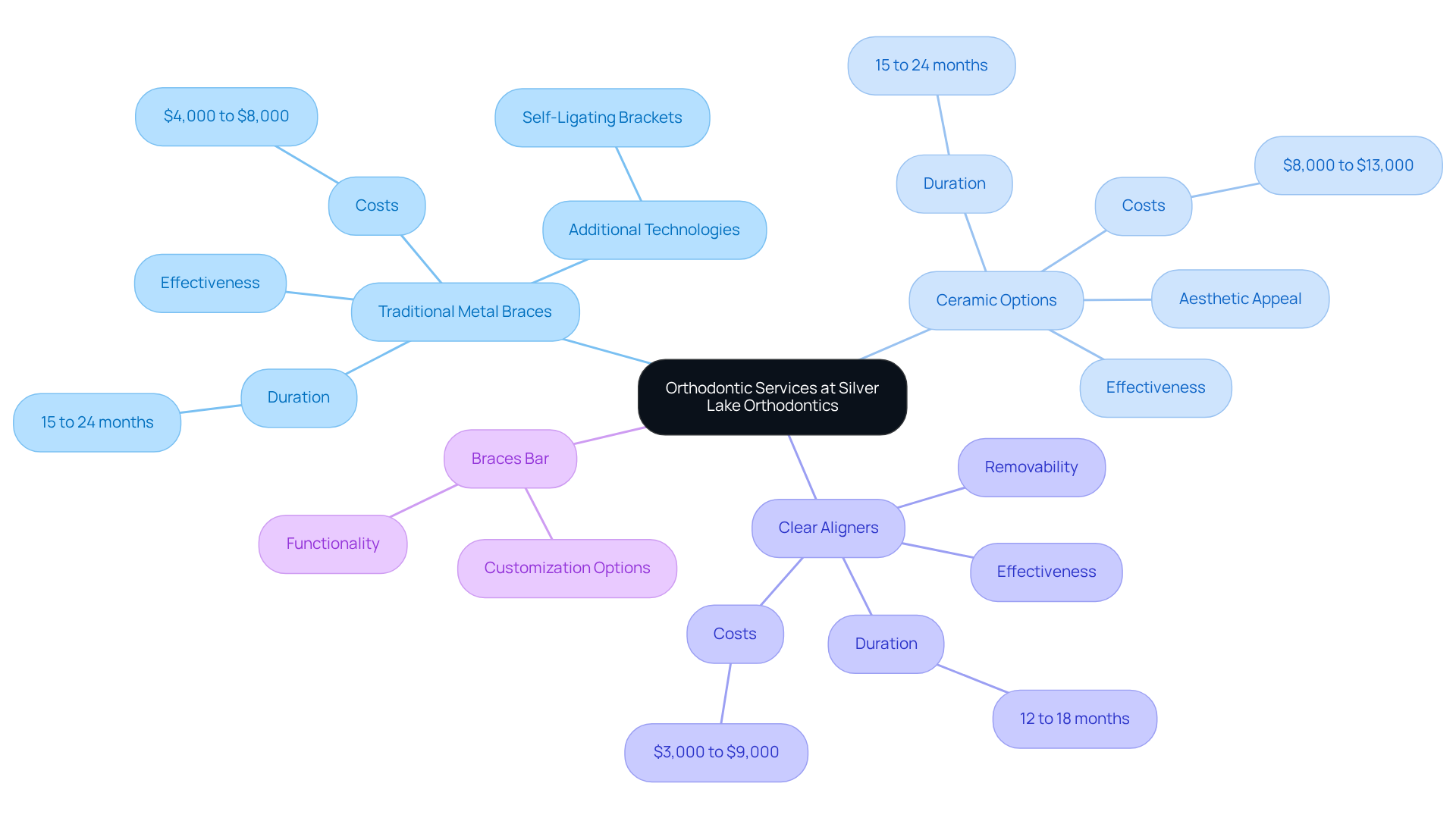The center represents the main theme of orthodontic services, with branches showing different types of braces and their specific features. Each color-coded branch helps you quickly identify the options available for your child's needs.