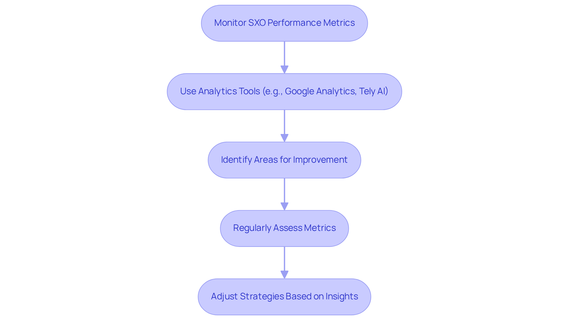 Follow the arrows to see the steps for improving your SXO strategies. Each box represents a key action in the process, guiding you from monitoring metrics to making informed adjustments.
