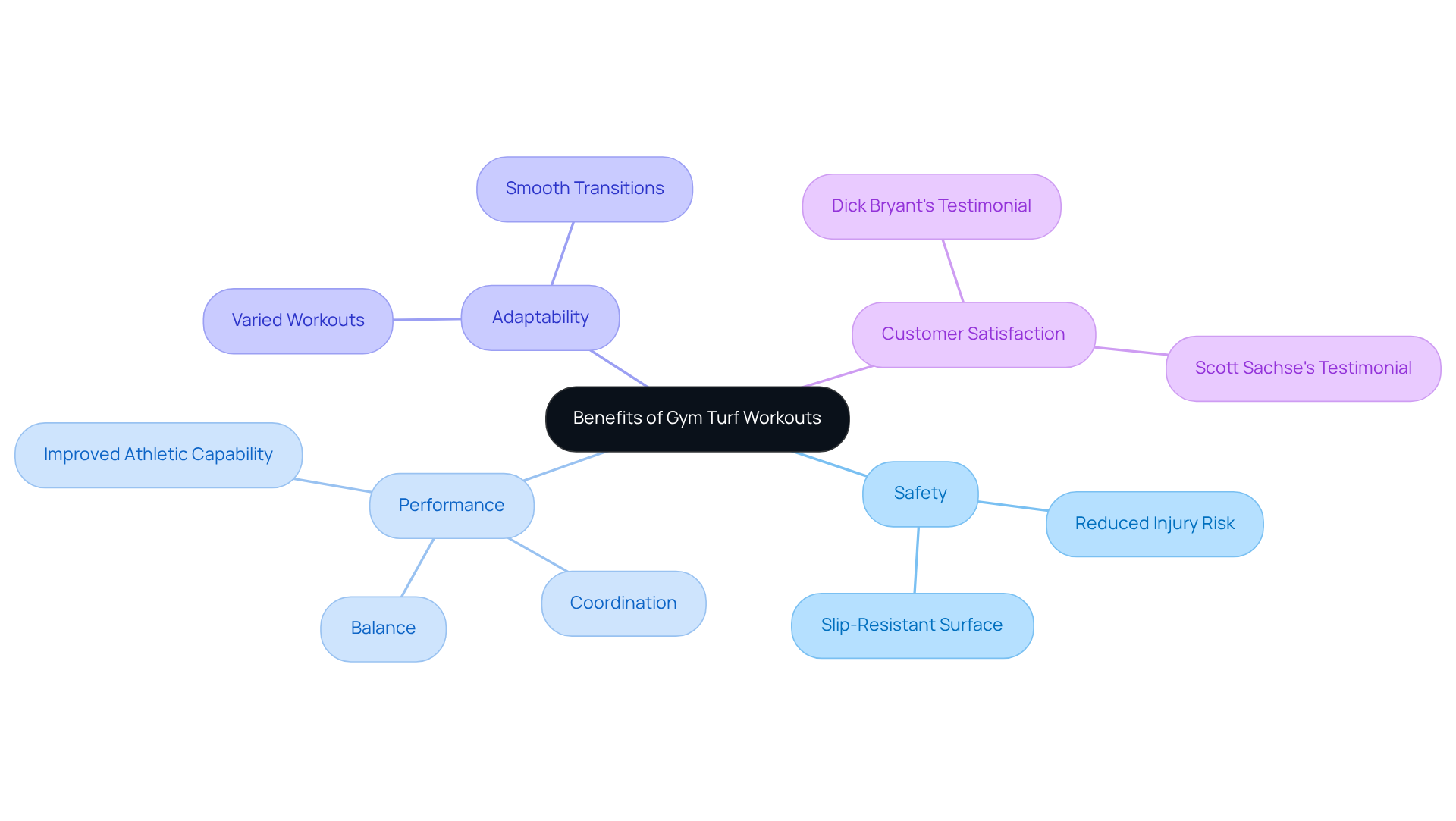 This mindmap starts with the main theme in the center and branches out to show different benefits of gym turf workouts. Each branch represents a key area, and the sub-branches provide more details. Follow the branches to understand how gym turf can enhance safety, performance, and customer satisfaction.