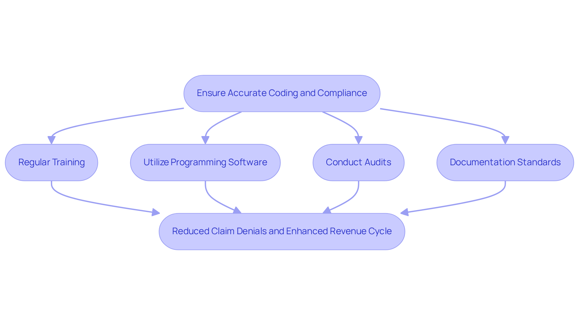 This flowchart outlines the key practices clinics should follow to ensure accurate coding and compliance. Each box represents a step in the process, leading to the ultimate goal of reducing claim denials and improving revenue. Follow the arrows to see how each practice contributes to the overall success. This flowchart outlines the key practices clinics should follow to ensure accurate coding and compliance. Each box represents a step in the process, leading to the ultimate goal of reducing claim denials and improving revenue. Follow the arrows to see how each practice contributes to the overall success.