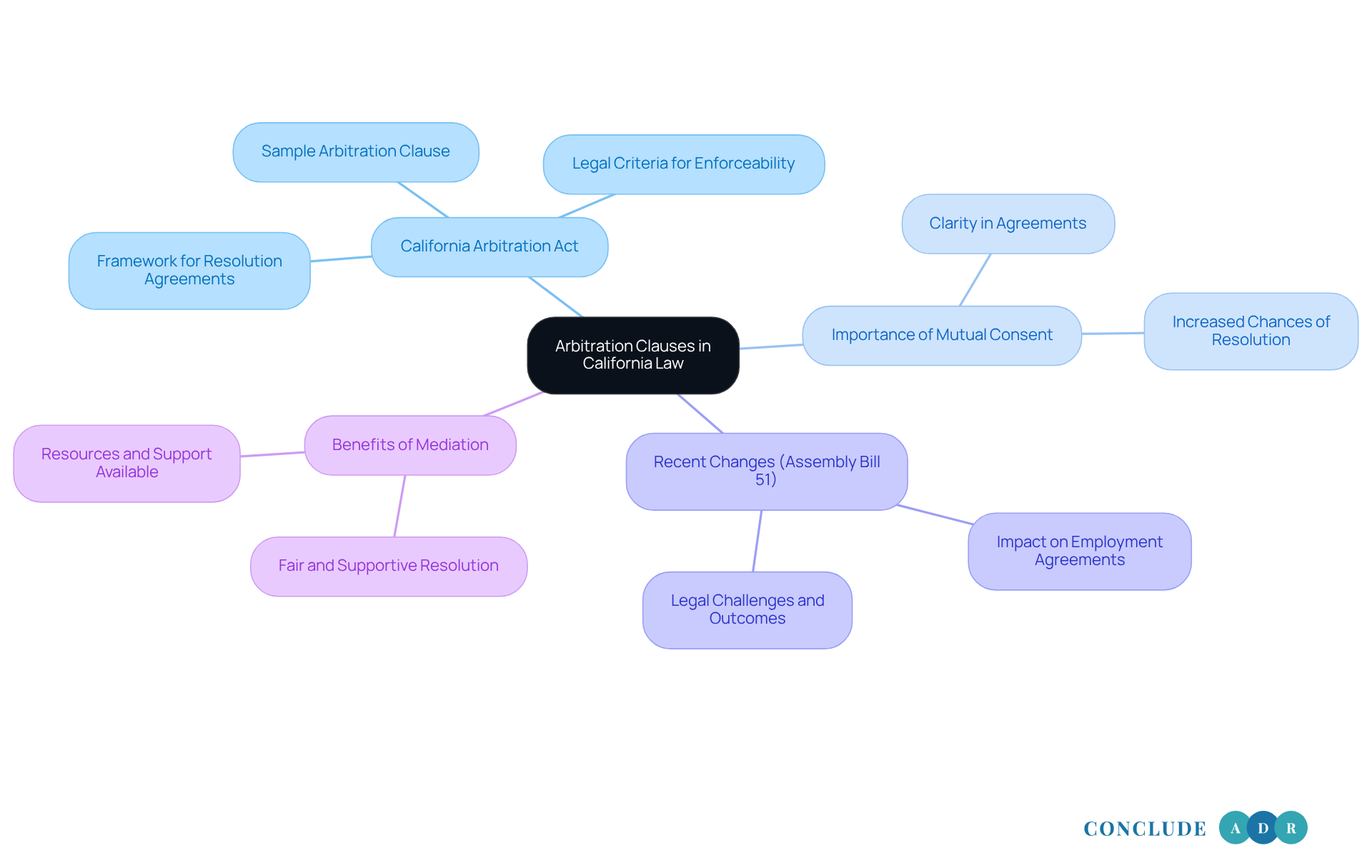 The central node represents the main topic, while branches show related concepts. Each branch highlights important aspects of arbitration law, making it easier to grasp how they connect and impact conflict resolution. The central node represents the main topic, while branches show related concepts. Each branch highlights important aspects of arbitration law, making it easier to grasp how they connect and impact conflict resolution.