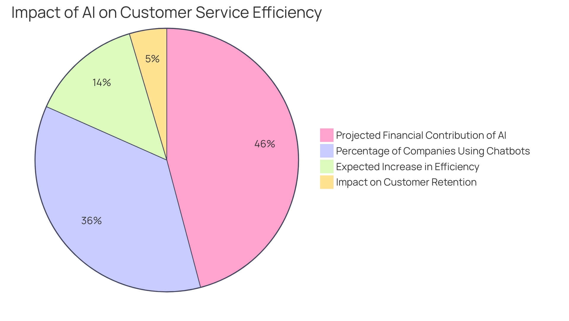 Each slice represents a different aspect of AI's impact on customer service. The sizes correspond to projected financial contributions, adoption rates, efficiency increases, and retention improvements.