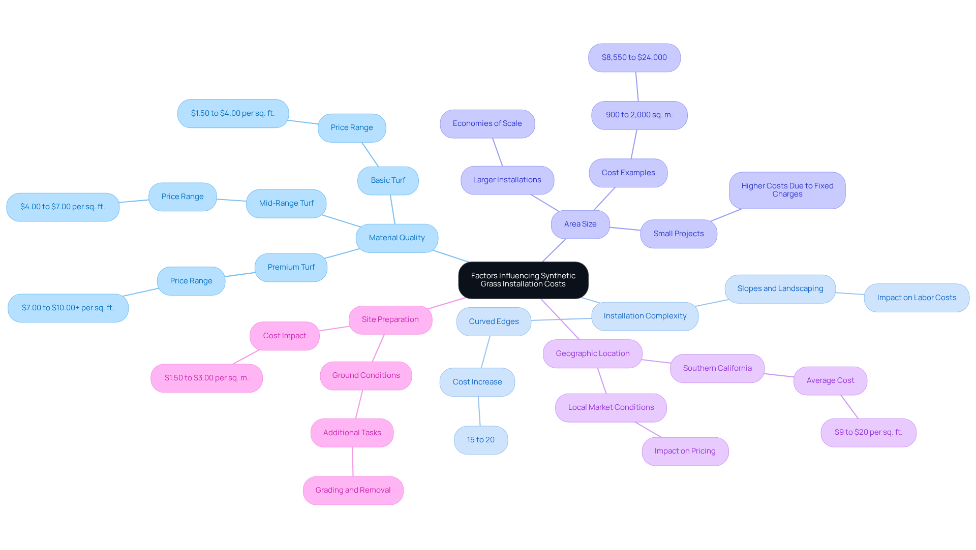 The central node represents the overall topic, while each branch highlights a specific factor affecting costs. Follow the branches to see detailed information about each factor, including examples and price ranges.