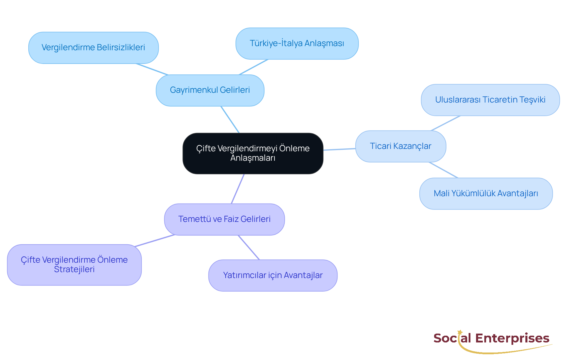 Merkezdeki konu, çifte vergilendirme anlaşmalarını temsil ediyor. Dallar, anlaşmalarda yer alan farklı gelir türlerini gösteriyor. Her dalın altında, o gelir türüne ilişkin daha fazla bilgi ve örnekler yer alıyor.