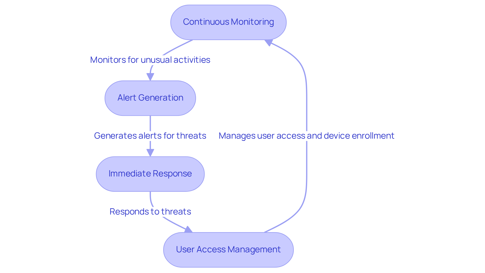 Each box represents a step in the threat detection process - follow the arrows to see how monitoring leads to alerts and responses.
