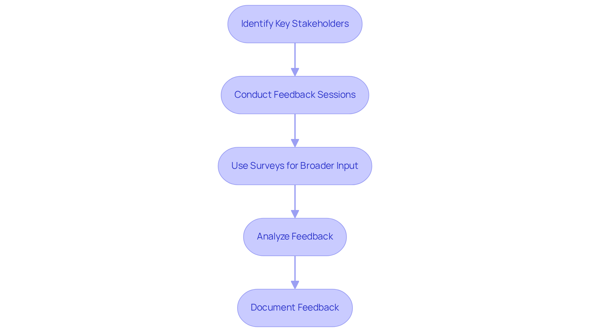 Each box represents a step in the process of gathering feedback from stakeholders. Follow the arrows to see how each step connects to the next, ensuring a comprehensive approach to validating the job framework.