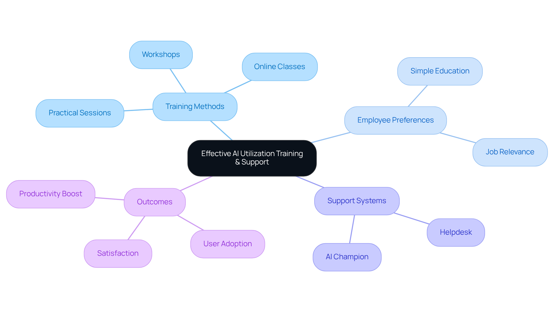 This mindmap illustrates how various components of training and support contribute to effective AI utilization. Each branch represents an important aspect of the training process, helping you visualize the interconnections that lead to successful AI application. This mindmap illustrates how various components of training and support contribute to effective AI utilization. Each branch represents an important aspect of the training process, helping you visualize the interconnections that lead to successful AI application.