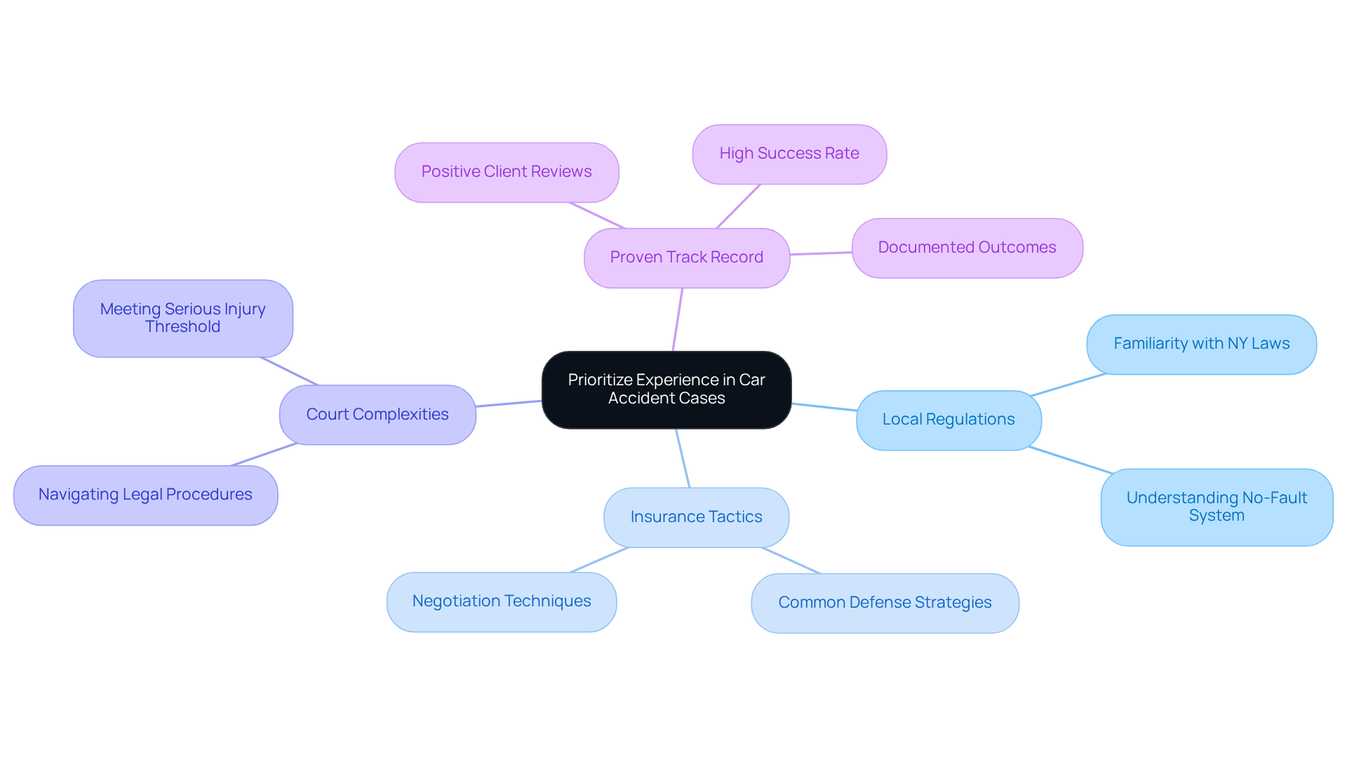 The center shows the main idea of prioritizing experience, while the branches detail why this is important. Each branch represents a different aspect that contributes to a lawyer's effectiveness in car accident cases.