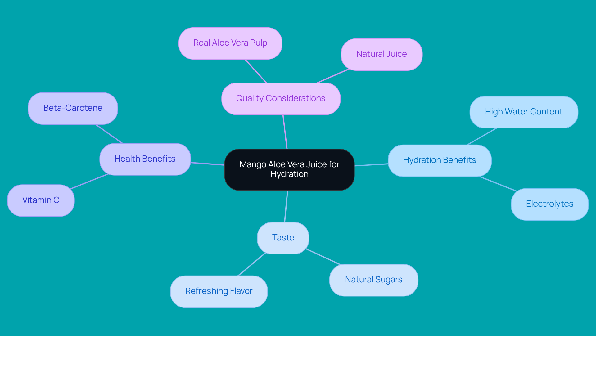 The central node represents the main topic of hydration with mango aloe vera juice. Each branch shows different aspects like taste and health benefits, helping you understand why this juice is a great choice for staying hydrated.