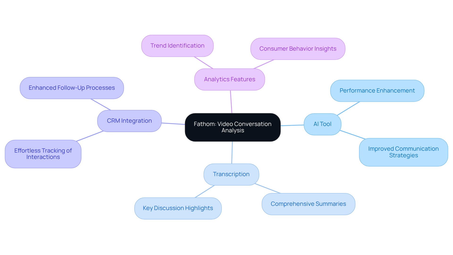 The central node represents Fathom, while the branches show its features and benefits. Each branch connects to specific advantages, helping you understand how Fathom can improve sales performance.