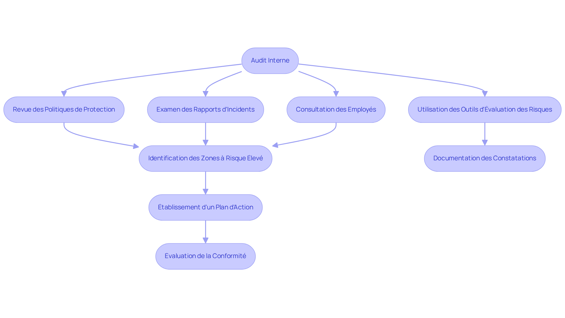 Chaque étape représente une partie du processus d'évaluation. Suivez les flèches pour voir comment chaque action mène à la suivante, afin de garantir la conformité en matière de sécurité. Chaque étape représente une partie du processus d'évaluation. Suivez les flèches pour voir comment chaque action mène à la suivante, afin de garantir la conformité en matière de sécurité.