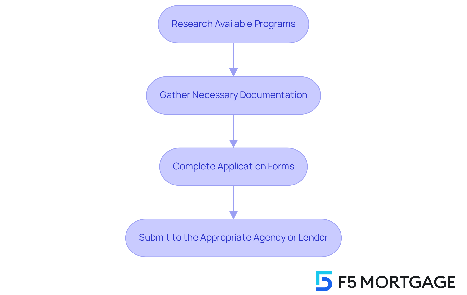 This flowchart guides you through the application process. Start at the top and follow the arrows down to see what you need to do at each step to secure your down payment assistance.