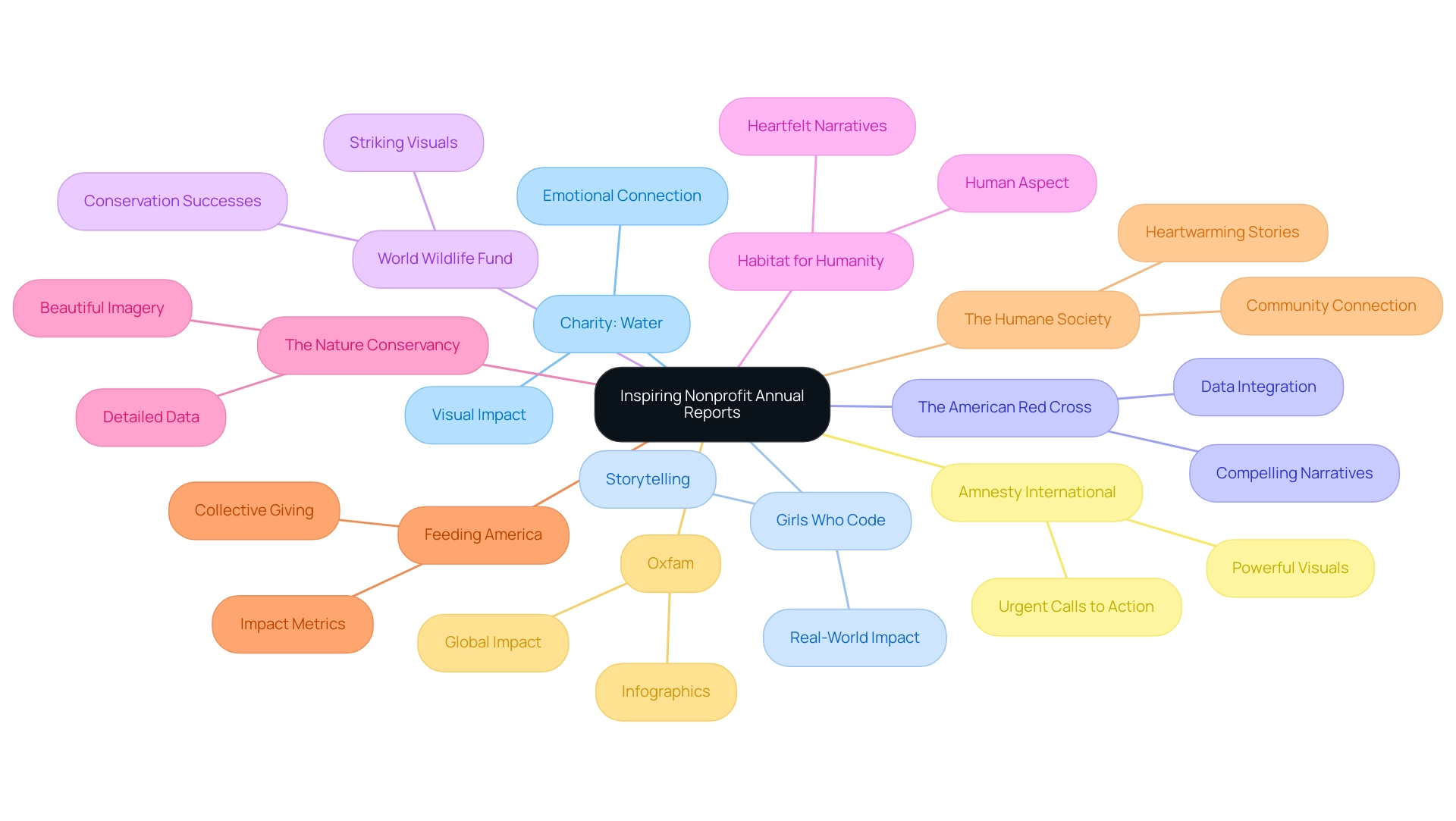 Each branch represents a nonprofit organization with its respective strategies, color-coded for clarity.