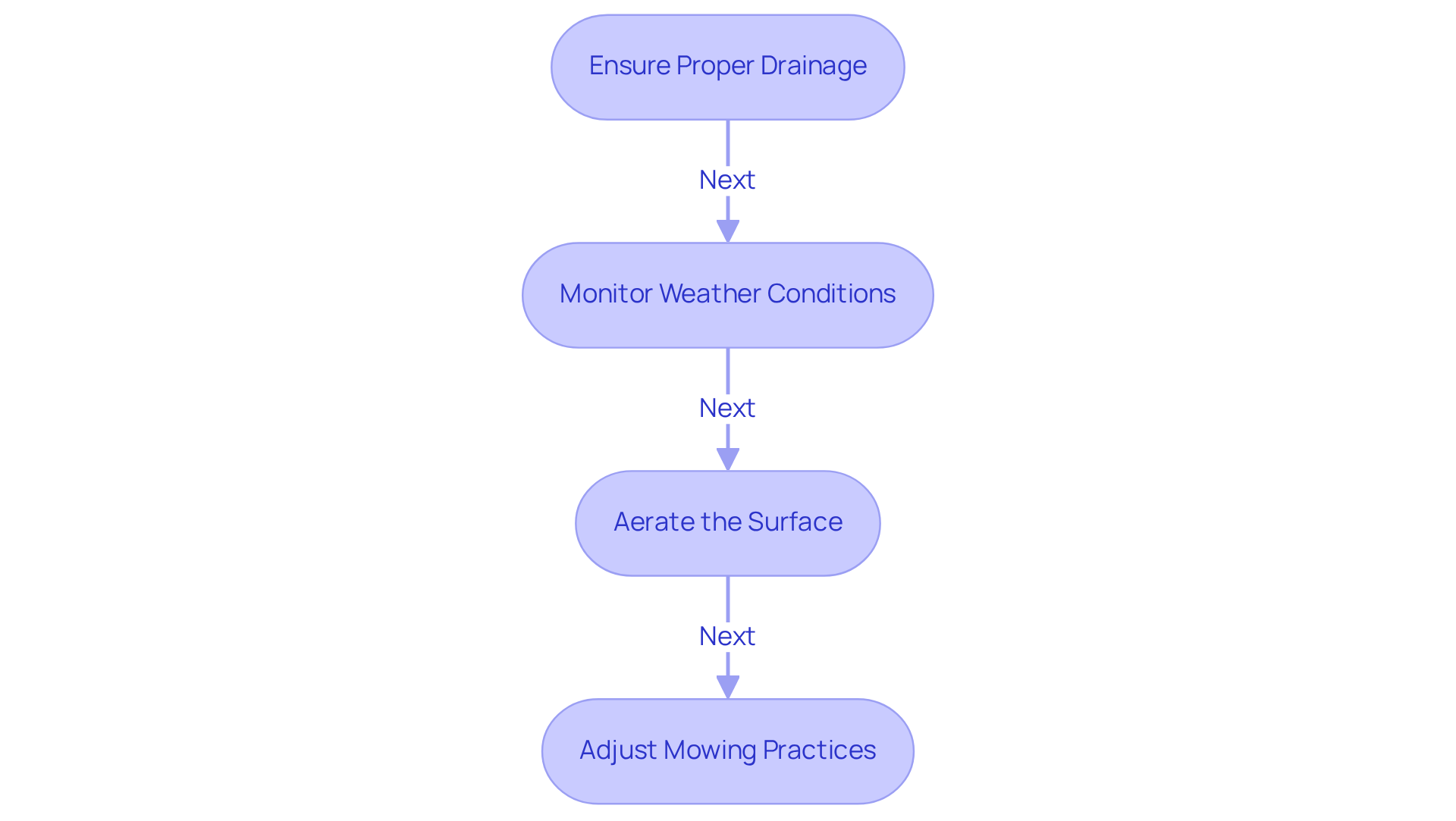 Each box represents a key action to take for maintaining your putting green. Follow the arrows to see the recommended order of operations and how they work together to keep your grass healthy.