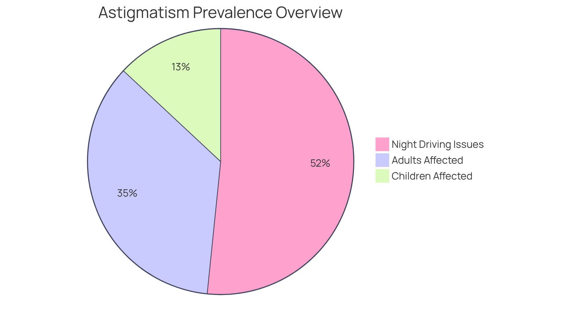 This chart shows how many adults and children are affected by astigmatism. The larger the slice, the more people it represents. The orange slice highlights those who struggle with night-time driving due to astigmatism.