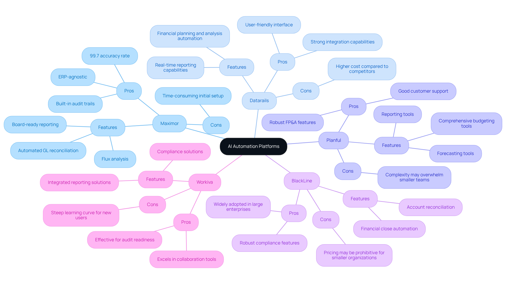 The central node represents the main topic of AI automation platforms. Each branch represents a different platform, and the sub-branches detail their features, advantages, and disadvantages. This layout helps you quickly compare and contrast the options available.