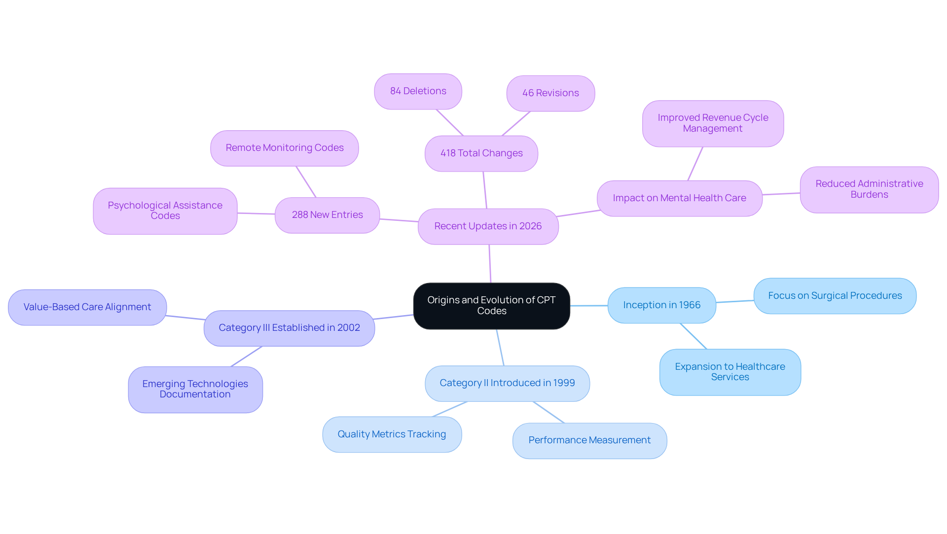 Start at the center with the main topic of CPT codes. Each branch represents a significant milestone in their evolution, and the sub-branches provide more details about each category's purpose and impact on healthcare.