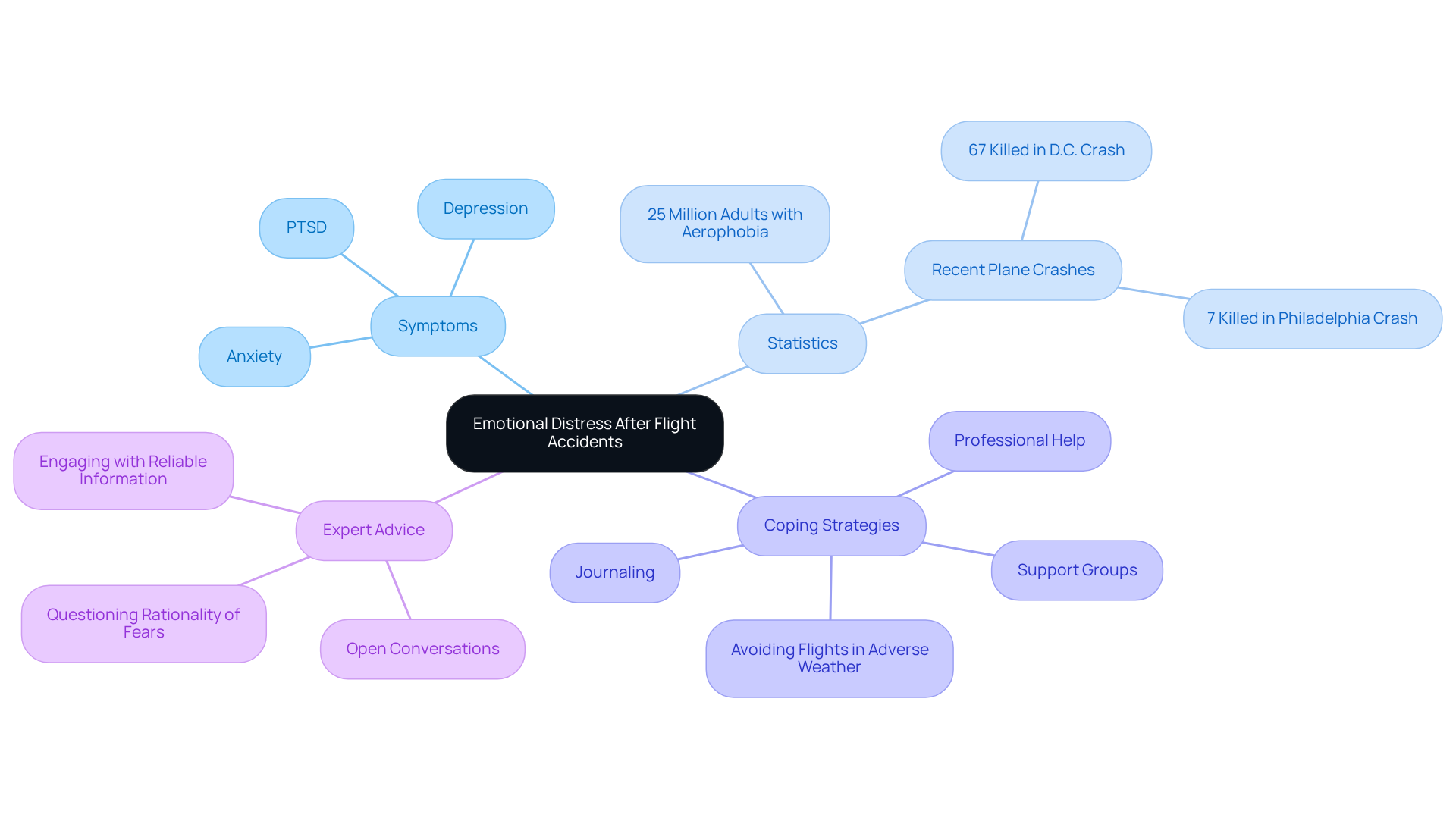 The center represents the main issue of emotional distress, with branches showing symptoms, statistics, coping methods, and expert recommendations. Each branch helps illustrate how these aspects relate to the overall theme.