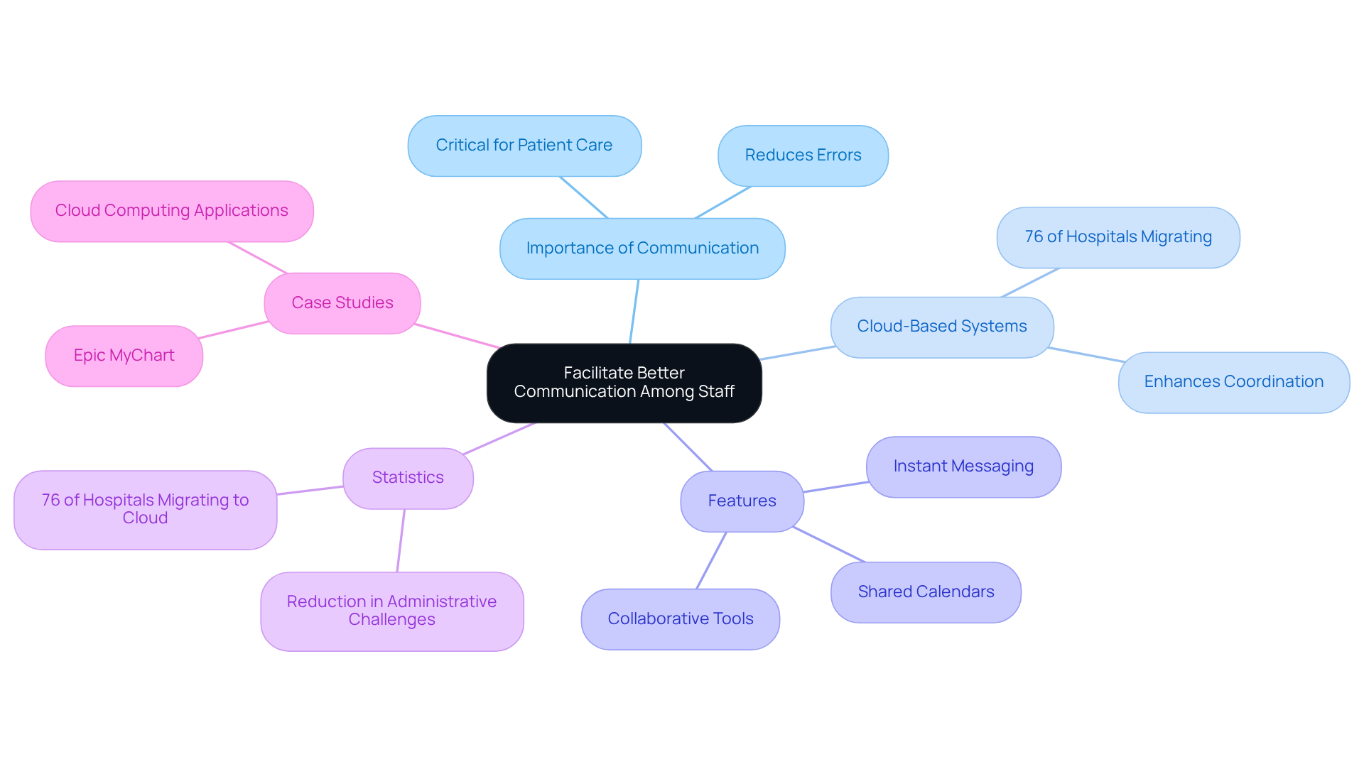 This mindmap illustrates how effective communication is crucial in healthcare and how cloud-based tools support this. Each branch represents a different aspect of communication, showing how they all connect to the central theme.