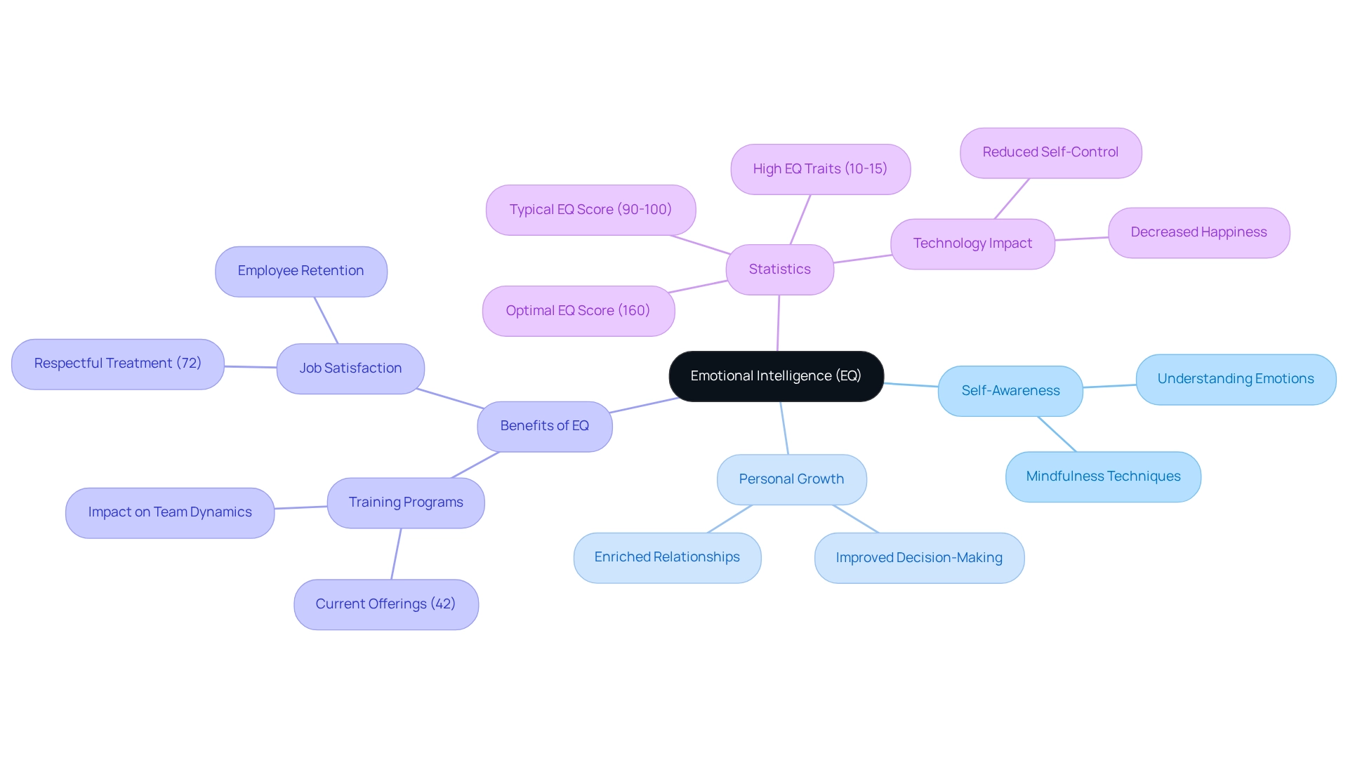 The central node represents emotional intelligence, with branches illustrating its importance in personal development, relationships, and statistics about EQ. Each branch shows how different aspects of EQ contribute to a fulfilling life and effective communication. The central node represents emotional intelligence, with branches illustrating its importance in personal development, relationships, and statistics about EQ. Each branch shows how different aspects of EQ contribute to a fulfilling life and effective communication.