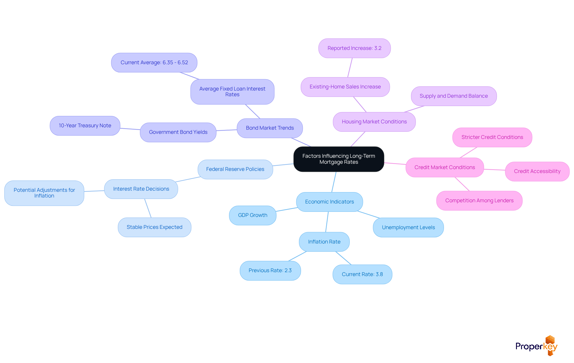 This mindmap starts with the central theme of mortgage rates and branches out into key factors that affect them. Each branch represents a different influence, and the sub-branches provide more details about each factor. This layout helps you see how various elements are connected and how they impact mortgage costs.