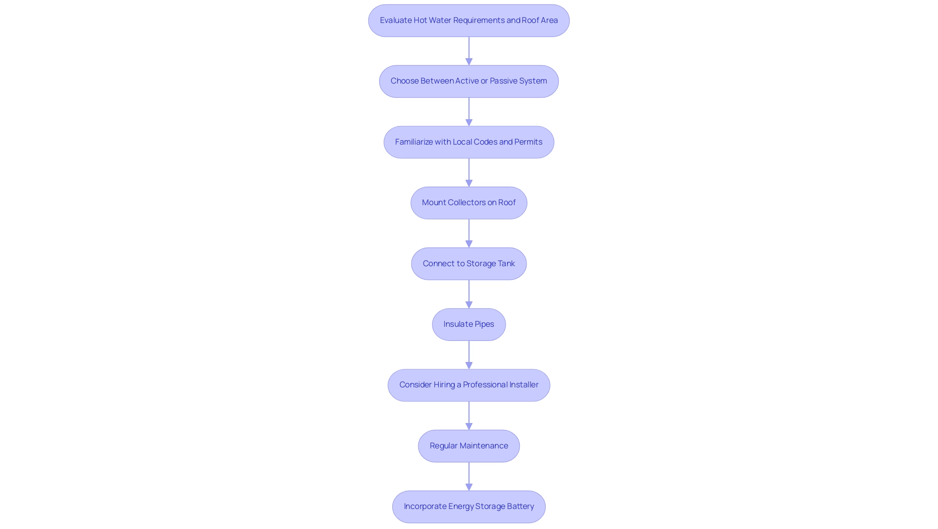 Each box represents a key step in the installation process, with colors indicating evaluation steps (light blue) and installation steps (green).