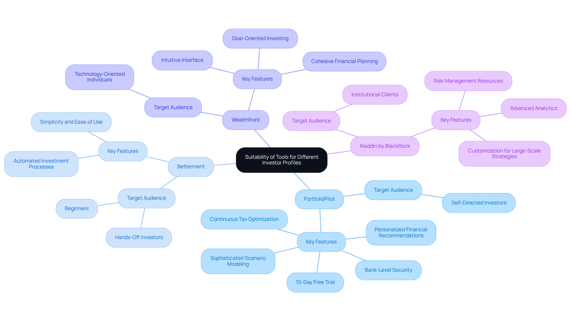 The central node represents the overall theme, while each branch shows a specific tool. The sub-branches highlight features and the types of investors that would benefit from each tool. The central node represents the overall theme, while each branch shows a specific tool. The sub-branches highlight features and the types of investors that would benefit from each tool.