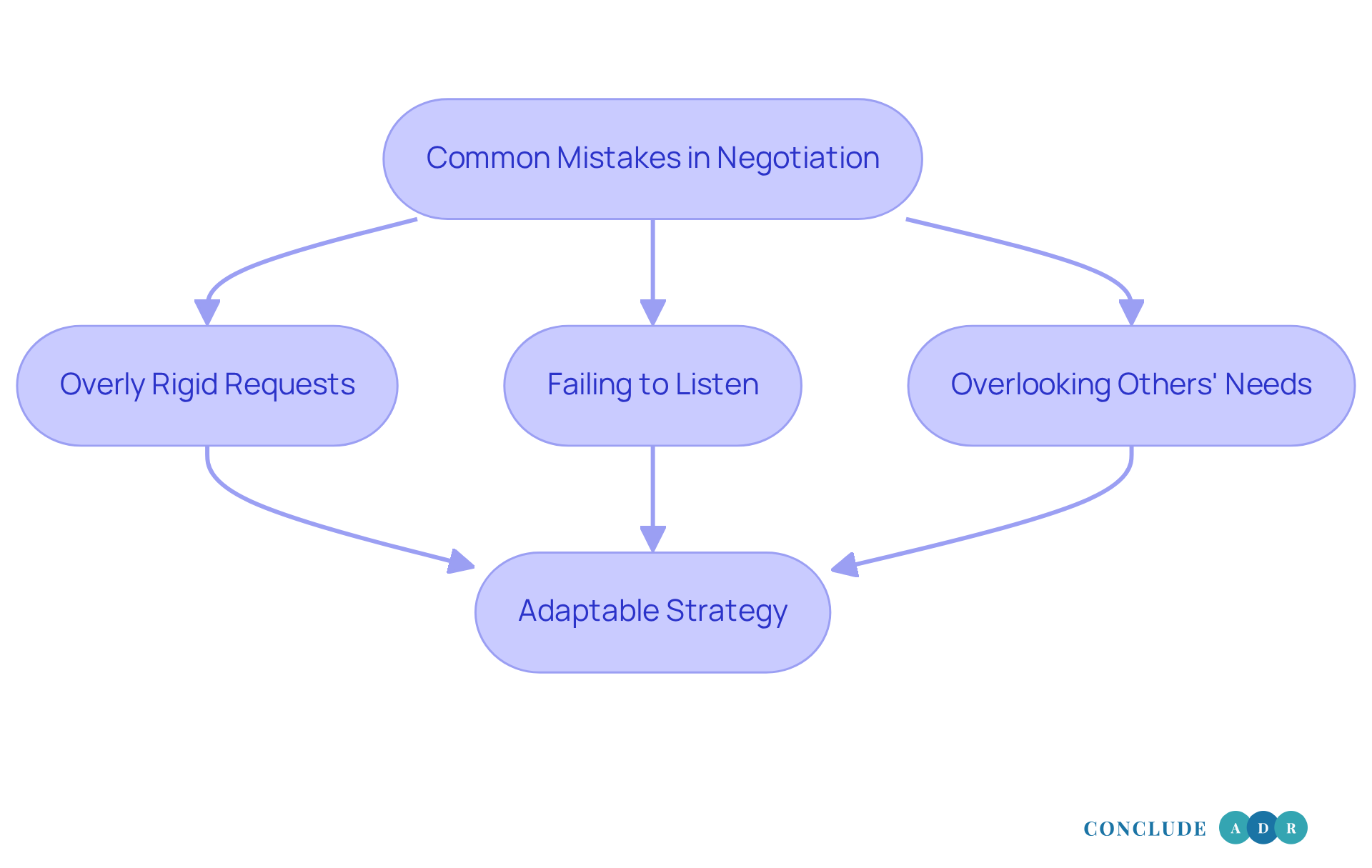 This flowchart maps out common mistakes in negotiation and shows how recognizing them can lead to a more adaptable and fulfilling approach. Each mistake connects to a better way of communicating, represented at the end.
