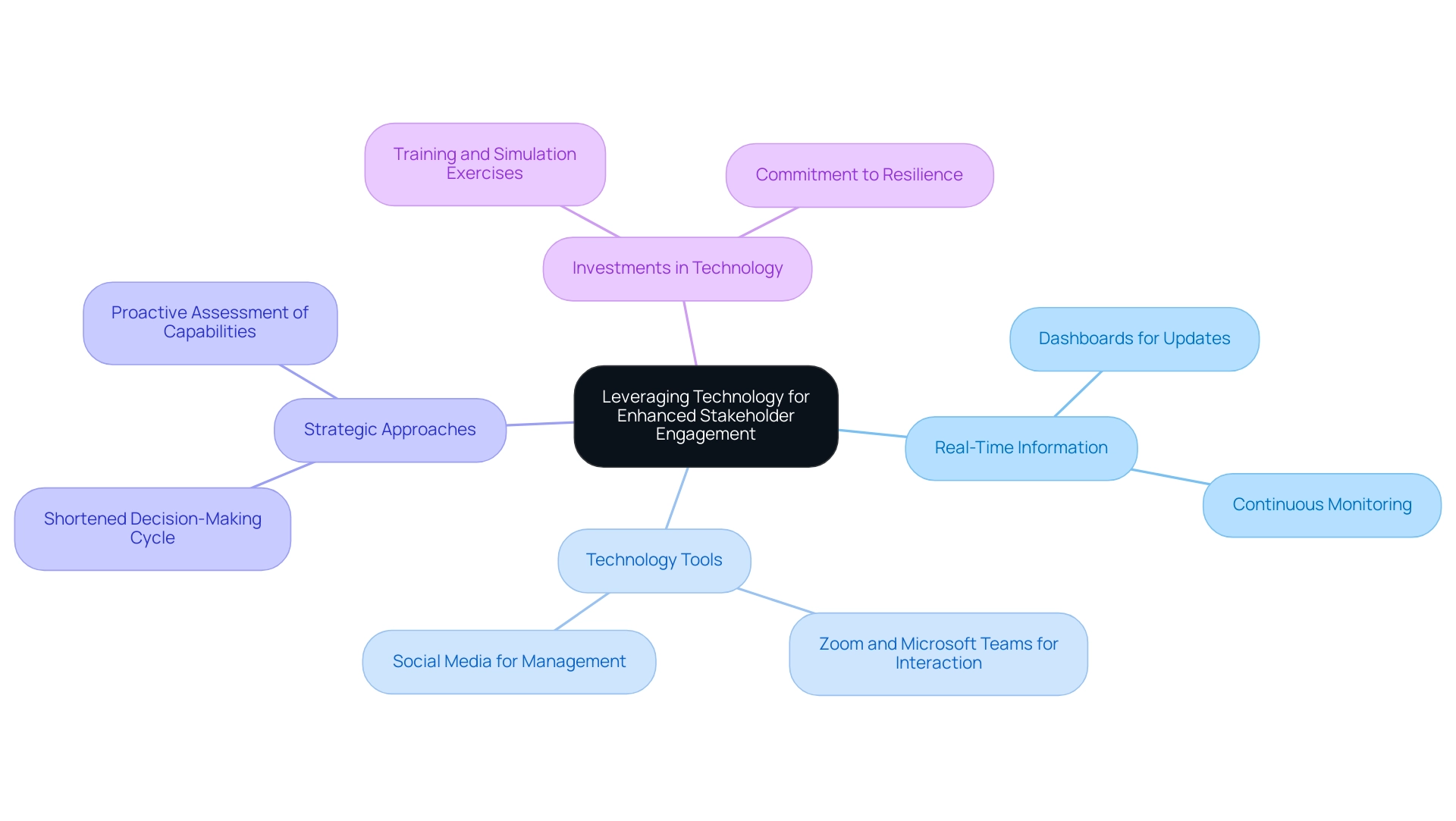 The central node represents the main theme, with branches showing the key aspects of technology in stakeholder engagement.