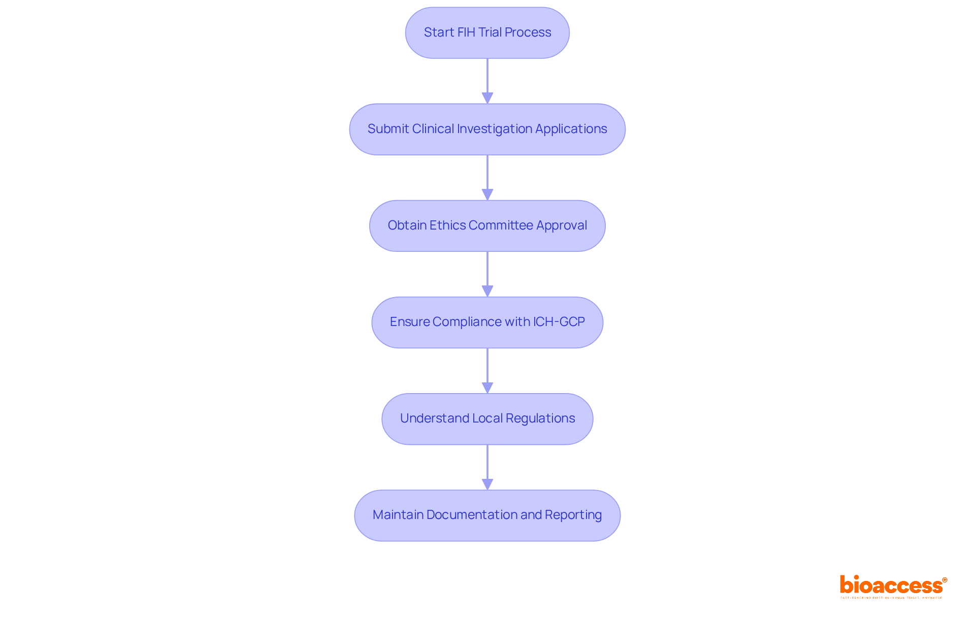 This flowchart outlines the steps needed to conduct first-in-human trials in Costa Rica. Each box represents a crucial requirement, and the arrows show the order in which these steps must be completed. Follow the flow to ensure you meet all regulatory obligations before starting your study.