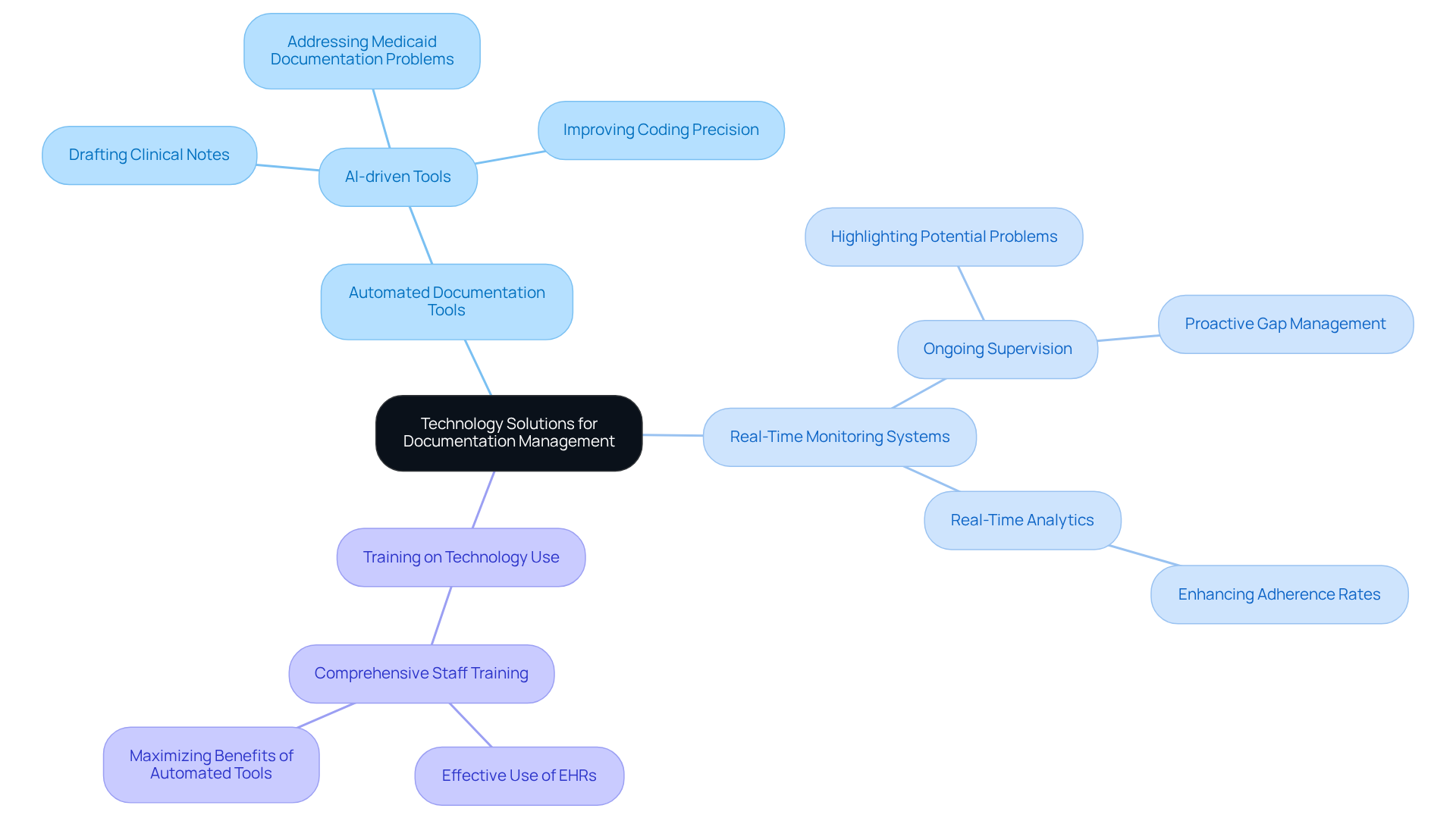 This mindmap starts with the central idea of technology solutions in healthcare documentation. Each branch represents a key area of focus, showing how different tools and training contribute to better documentation practices and compliance.