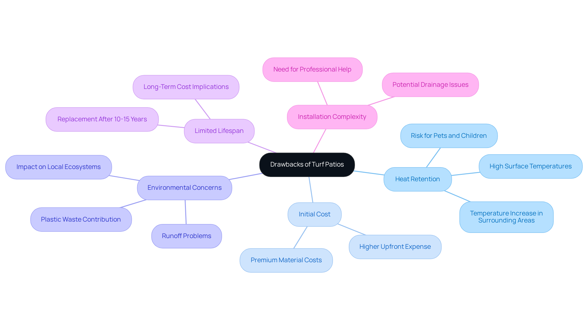 This mindmap shows the main challenges of turf patios. Each branch represents a specific drawback, helping you understand the potential issues homeowners might face when considering synthetic grass.