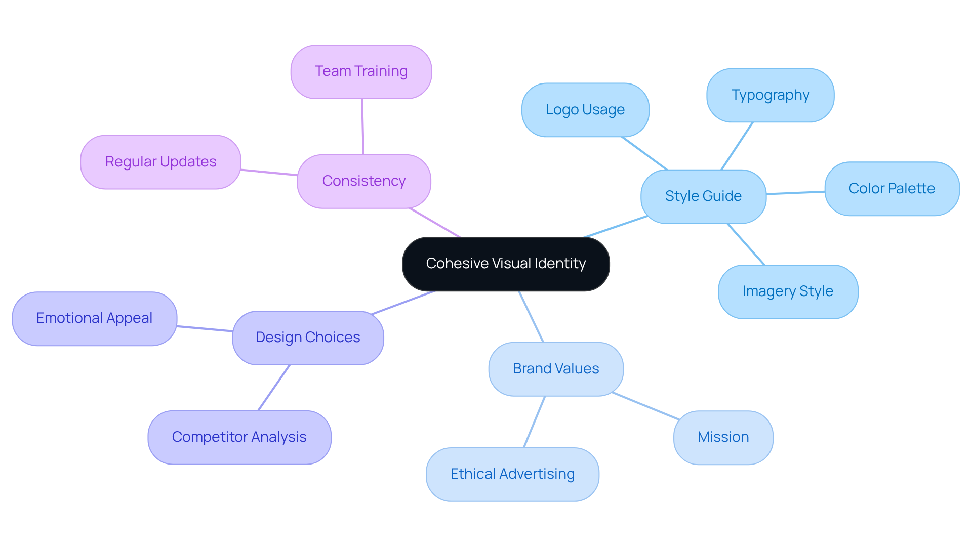 This mindmap illustrates how to create a cohesive visual identity for your brand. Start at the center with the main concept, then explore the branches that represent different aspects of your visual identity, such as style guides and brand values. Each branch leads to specific actions or elements that contribute to a strong brand presence. This mindmap illustrates how to create a cohesive visual identity for your brand. Start at the center with the main concept, then explore the branches that represent different aspects of your visual identity, such as style guides and brand values. Each branch leads to specific actions or elements that contribute to a strong brand presence.