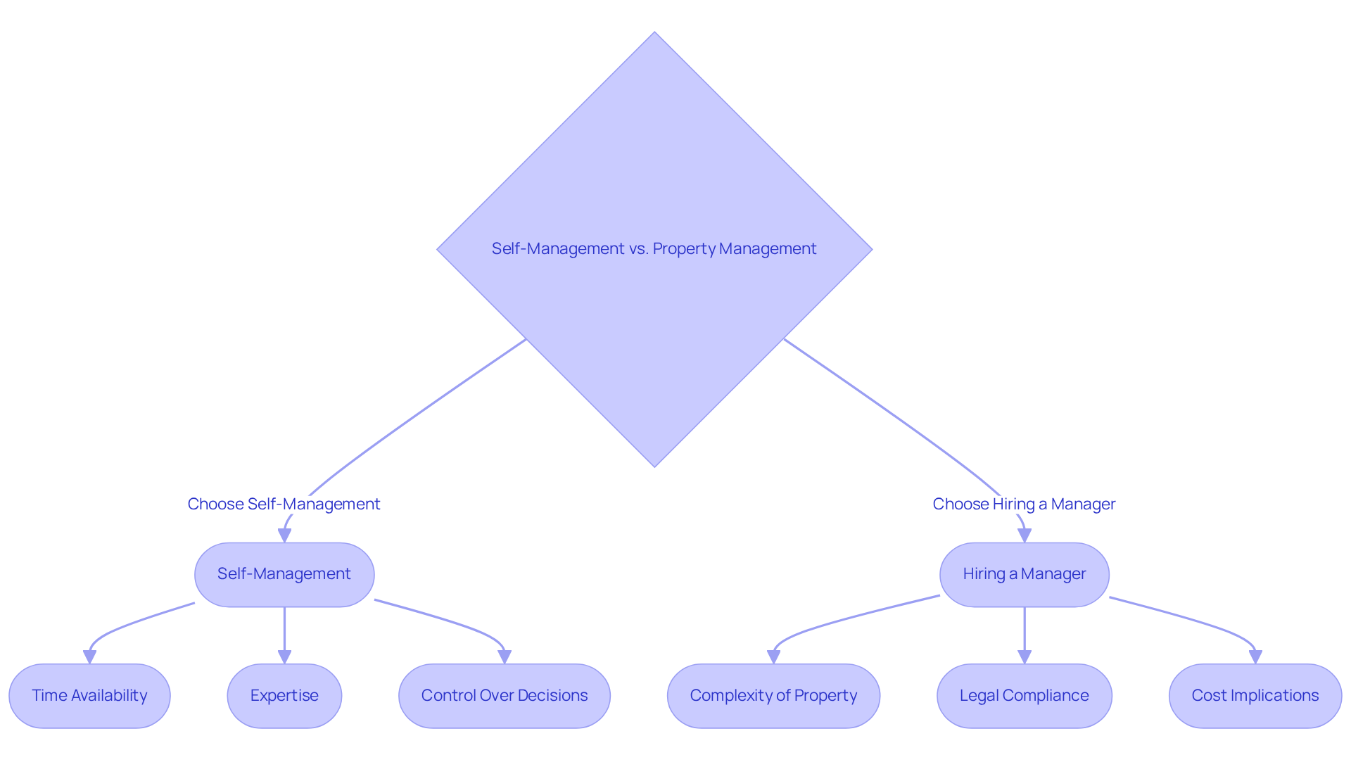 This flowchart helps you visualize the key factors to consider when deciding between managing your property yourself or hiring a professional. Follow the paths to see what aspects you need to evaluate based on your situation.