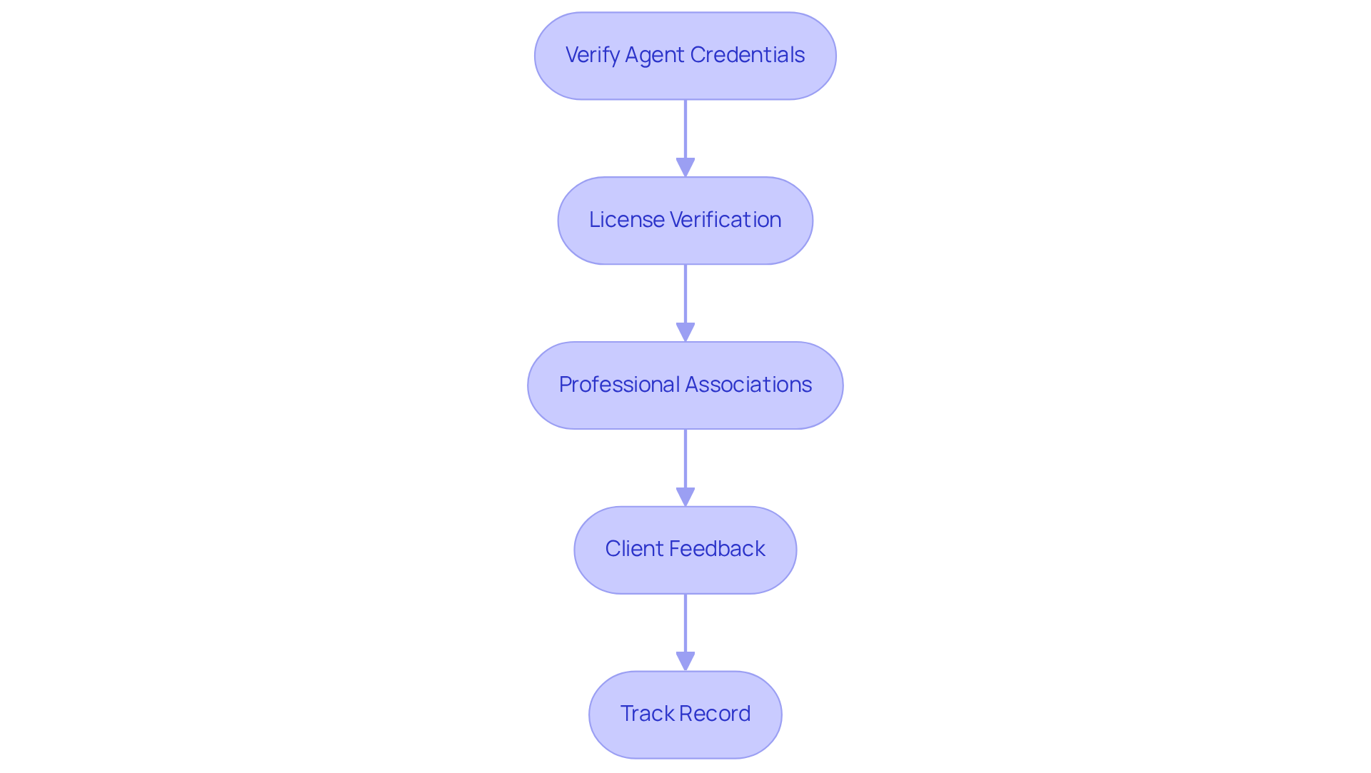 Each box represents a step in the process of verifying a real estate agent's credentials. Follow the arrows to see the order in which you should take these steps to ensure you choose a qualified agent.