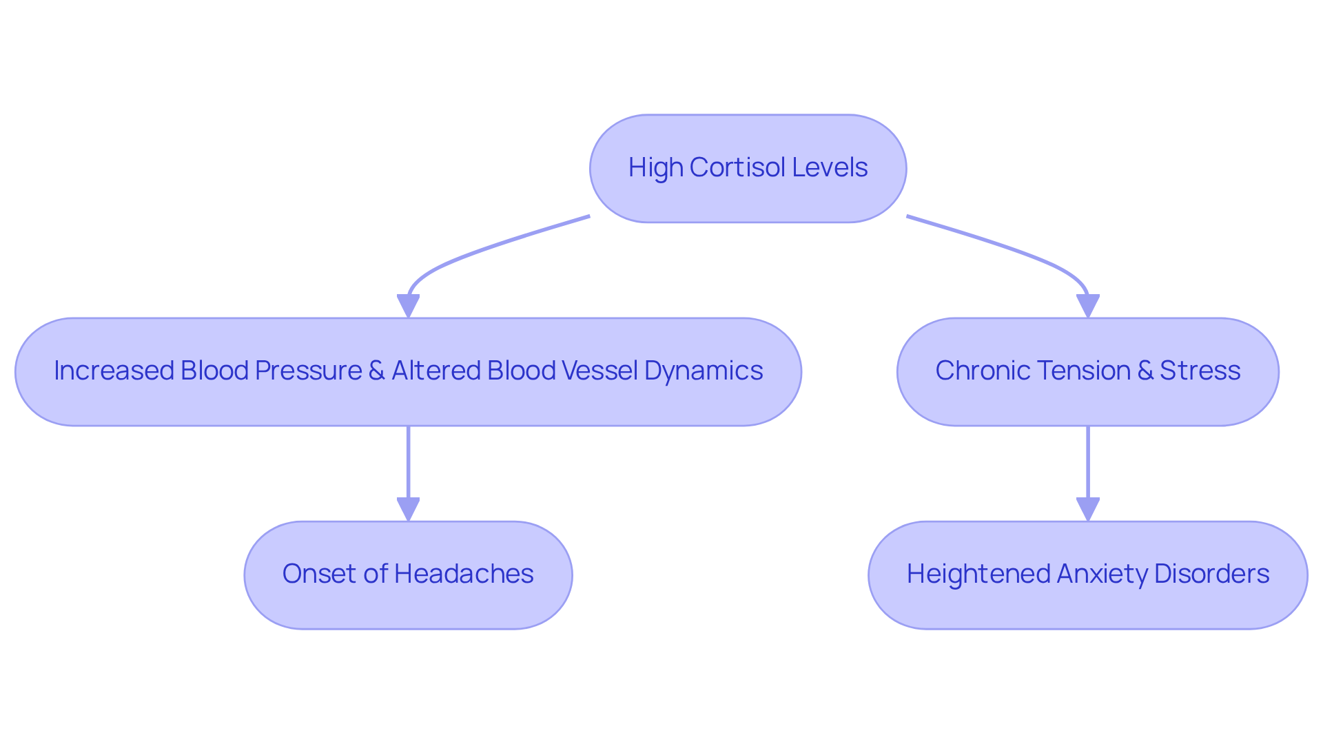 This flowchart shows how high cortisol levels can lead to headaches. Start at the top with high cortisol, follow the arrows to see how it affects blood pressure and blood vessels, leading to headaches. The side branch highlights the connection between high cortisol and stress-related anxiety, showing the broader impact on health.