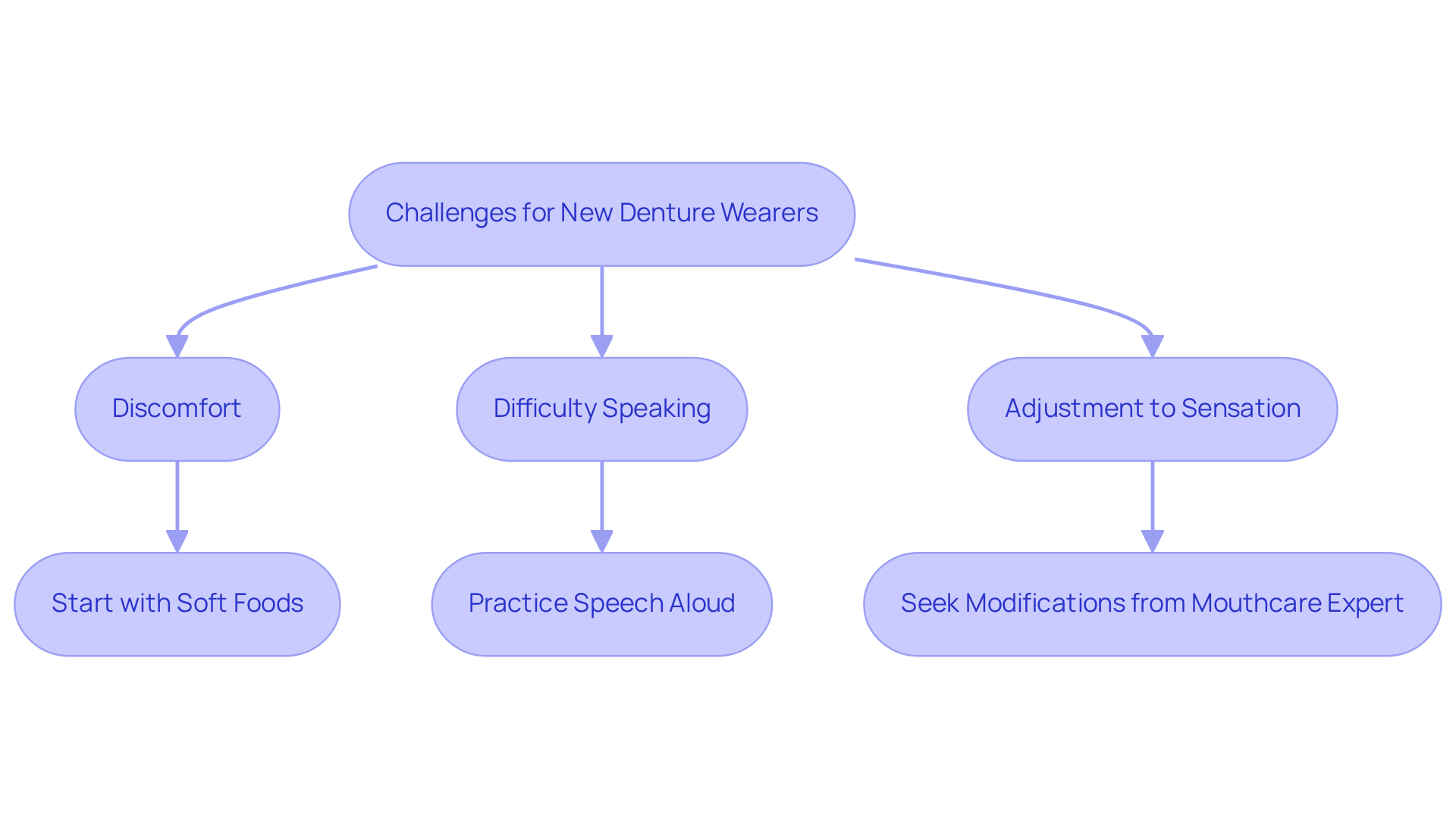 Each box represents a challenge or solution. Follow the arrows to see how to address each difficulty and find ways to improve your comfort and confidence.