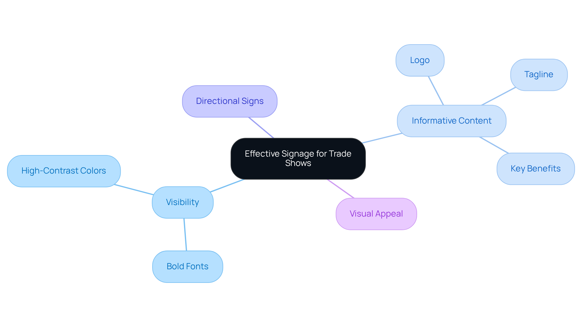 The center represents the main focus on signage, with branches showing different strategies to enhance visibility and communication. Each branch breaks down into specific elements that contribute to making your signage effective.