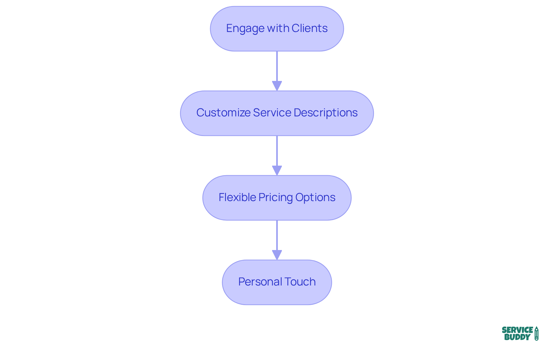 Follow the arrows to see how each step contributes to the overall process of creating personalized quotes. Each box highlights a key action that can enhance client interactions and improve proposal effectiveness.