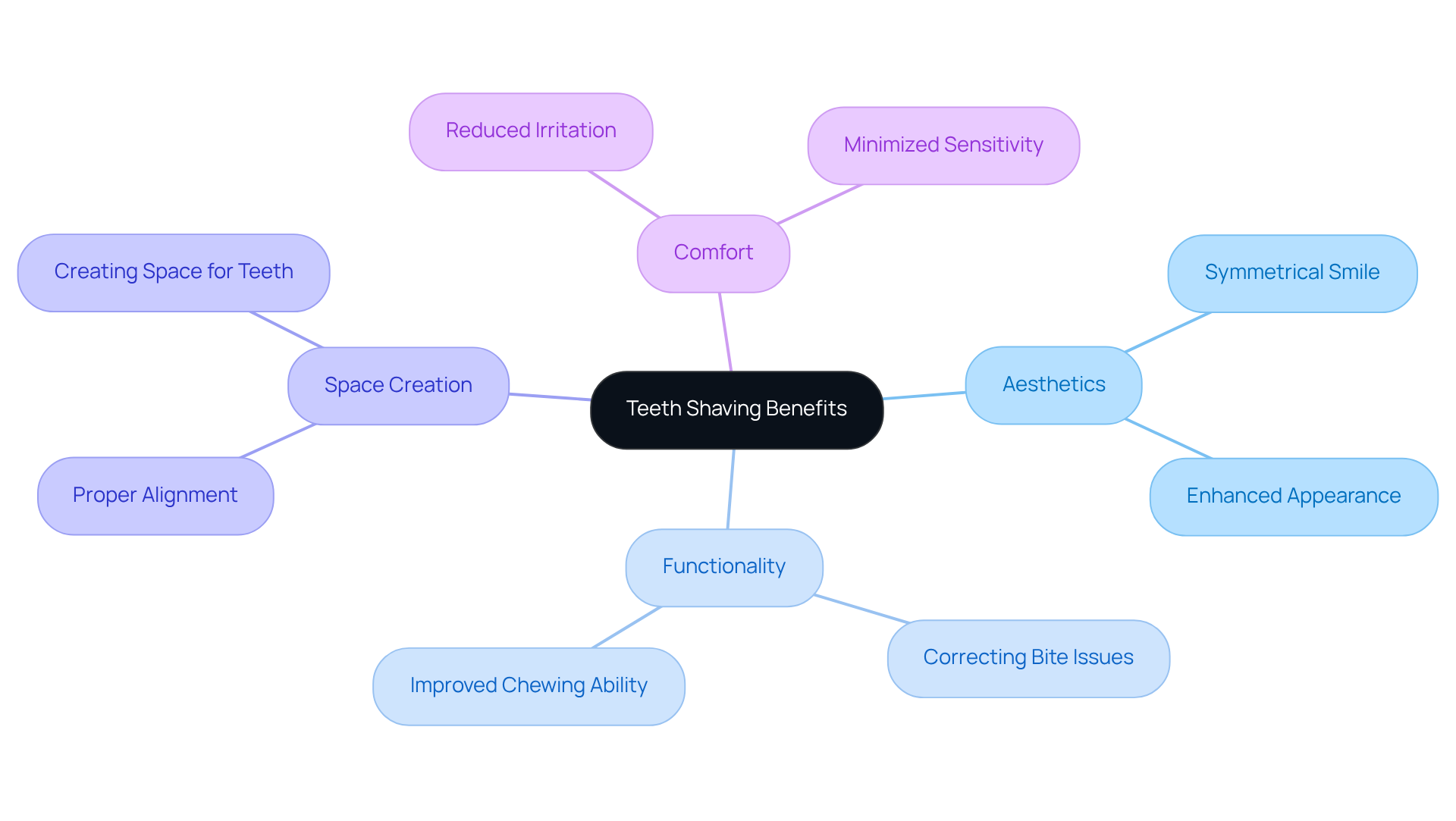 This mindmap illustrates the various benefits of teeth shaving. Start at the center with the main topic, then follow the branches to see how each benefit contributes to your child's dental health and confidence.