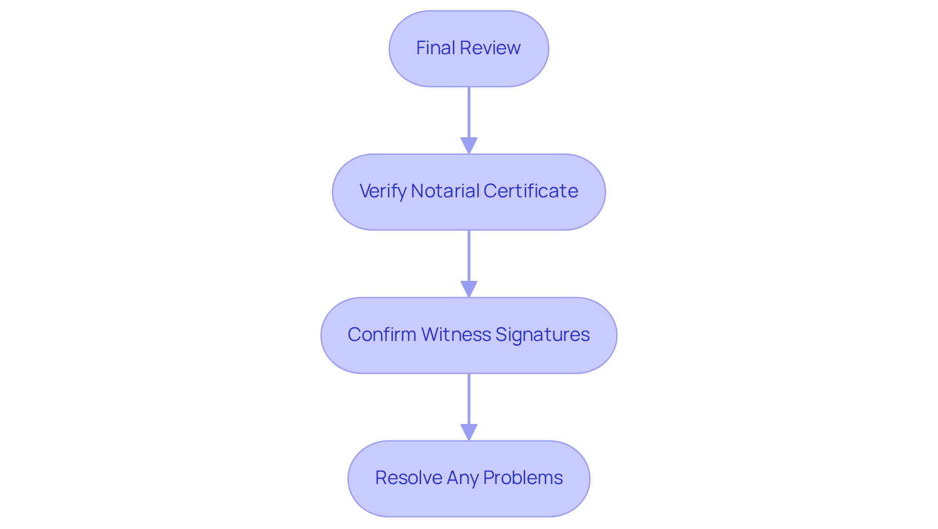 Each box represents a critical step in reviewing documents before notarization. Follow the arrows to ensure all steps are completed in the correct order. Each box represents a critical step in reviewing documents before notarization. Follow the arrows to ensure all steps are completed in the correct order.