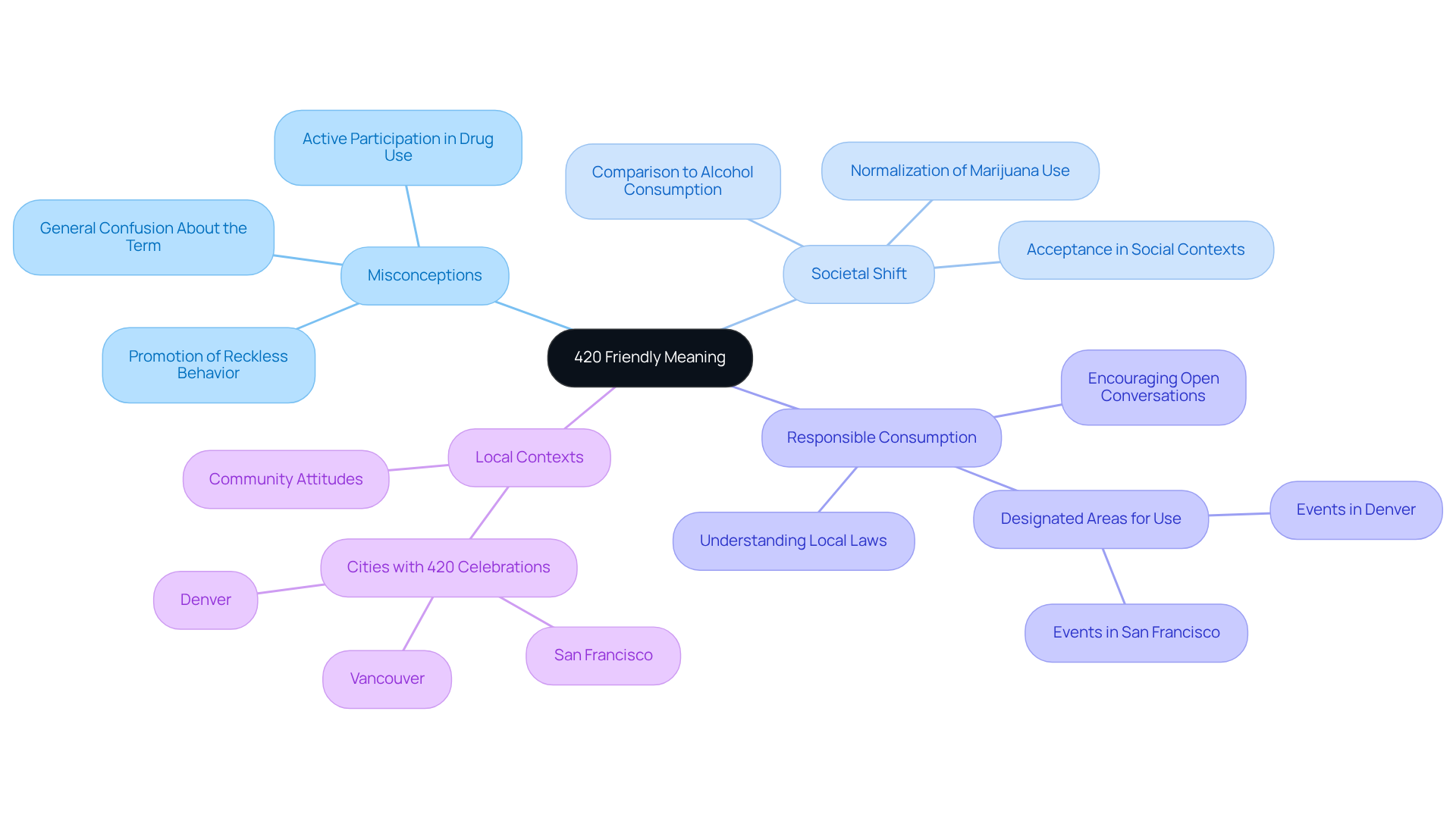 '420 Friendly' is a central idea, with branches showing misconceptions and societal acceptance. Each color-coded branch dives into related topics, helping you grasp the broader conversation around responsible marijuana use. '420 Friendly' is a central idea, with branches showing misconceptions and societal acceptance. Each color-coded branch dives into related topics, helping you grasp the broader conversation around responsible marijuana use.