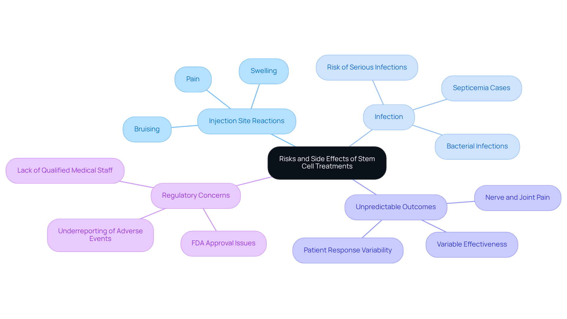 The central node represents the overall topic of risks in stem cell treatments. Each branch highlights a specific risk category, with further details provided in the sub-branches. This layout helps you see the connections and importance of each risk factor in making informed decisions about treatment.