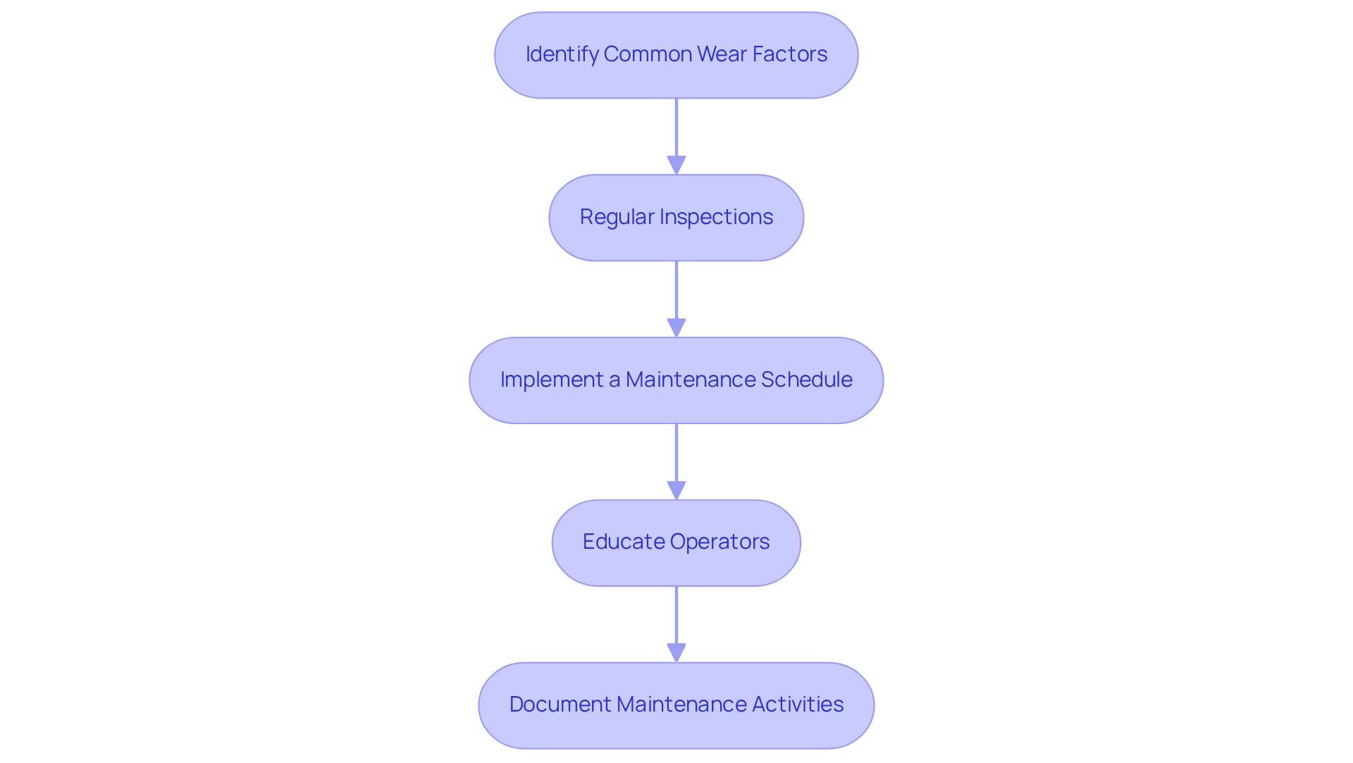 This flowchart guides you through the steps to assess and maintain rubber tracks. Start at the top and follow the arrows down to see what actions to take at each stage. Each box contains important points to consider, helping you keep your equipment in top shape.