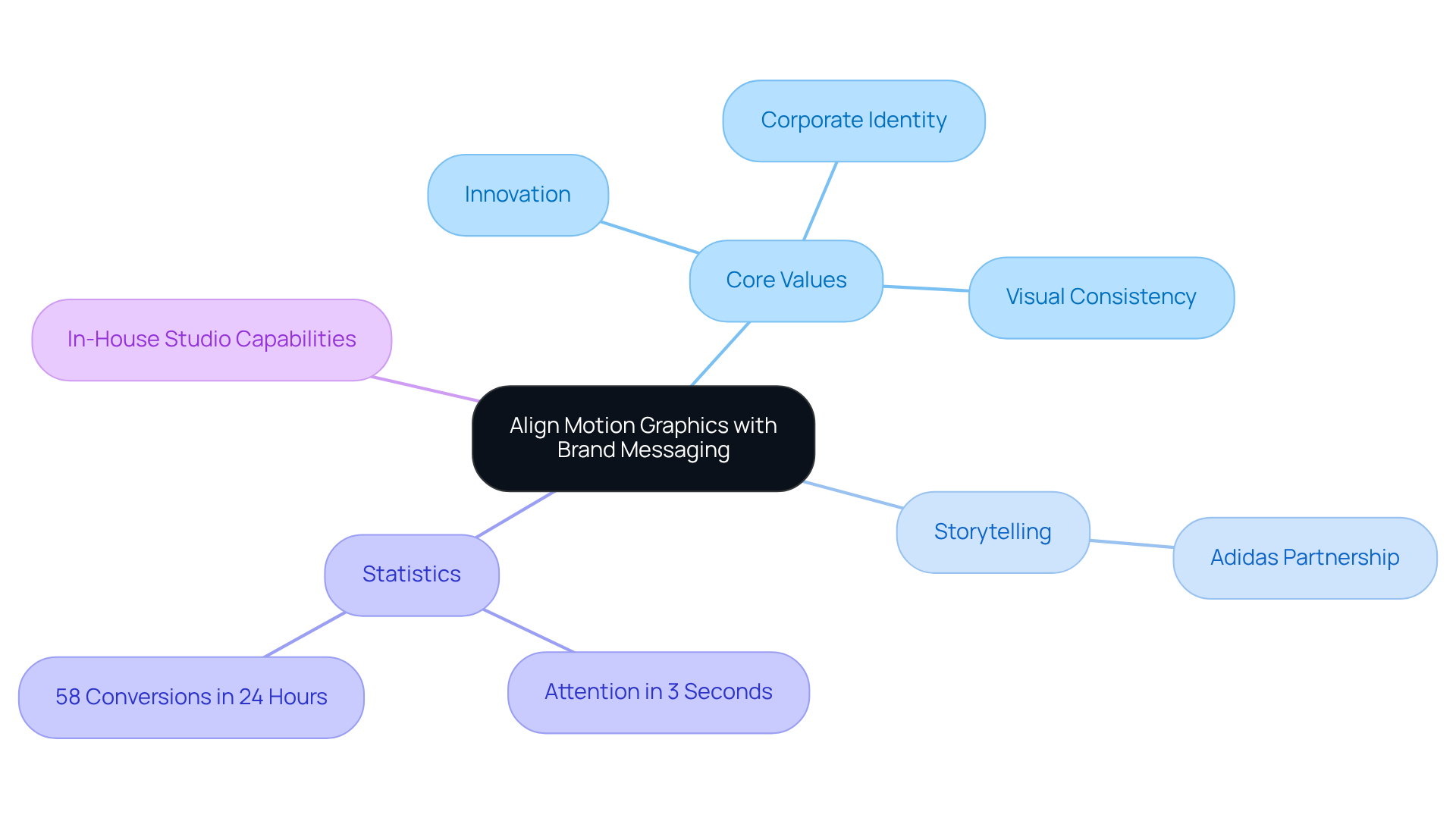 This mindmap illustrates how motion graphics can align with brand messaging. Start at the center with the main idea, then explore each branch to see how core values, storytelling, and statistics contribute to effective sports marketing.