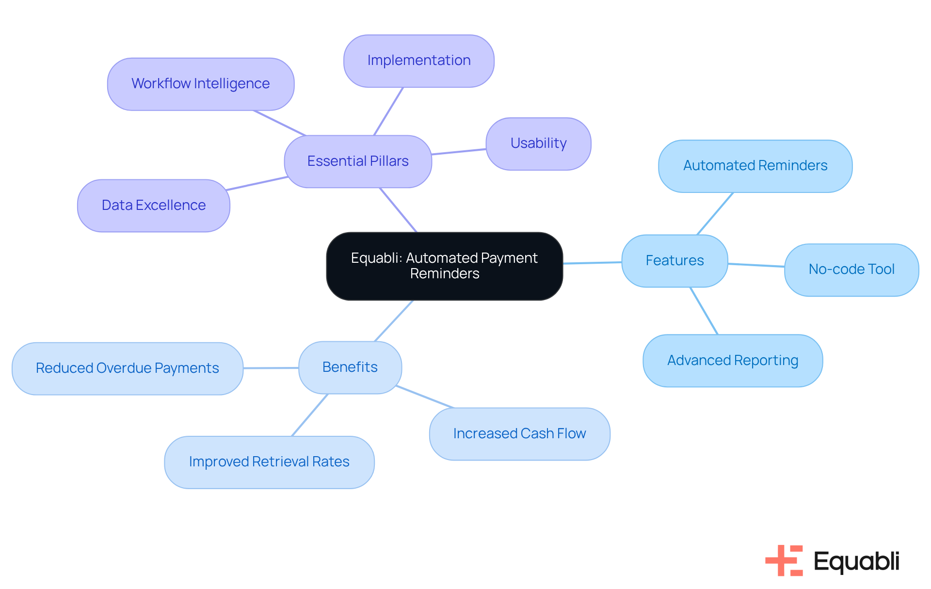 The center represents Equabli's platform, with branches showing its features, benefits, and fundamental pillars. Follow the branches to see how each aspect contributes to the overall efficiency and effectiveness in accounts receivable management.