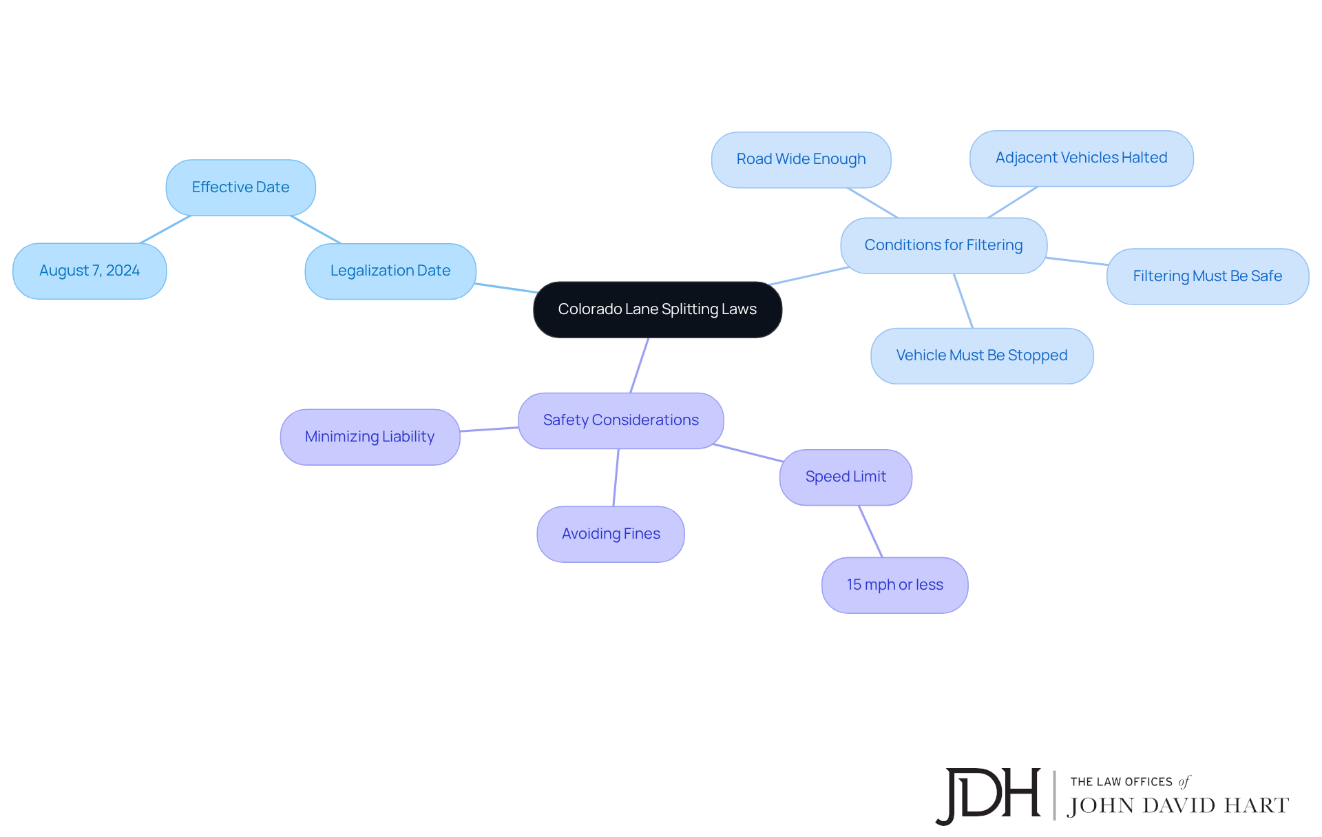 The central node represents the main topic of lane splitting laws in Colorado. The branches show important aspects like the date of legalization and the specific conditions that must be met for safe filtering. Each condition is a crucial part of understanding how to navigate these new regulations responsibly.